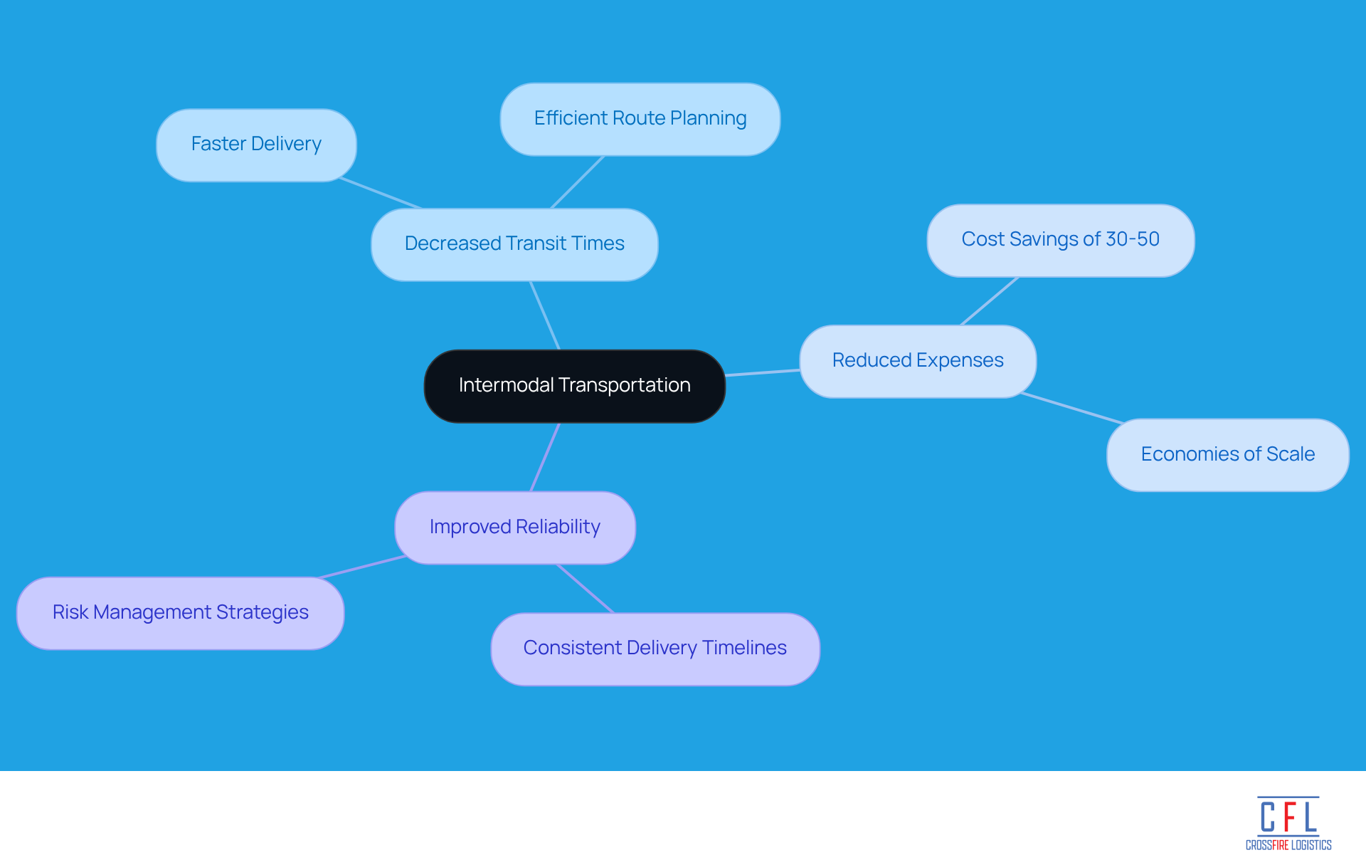 The central node represents intermodal transportation, while the branches illustrate its key benefits. Each benefit can be explored further through sub-branches, showing how they contribute to overall supply chain efficiency.