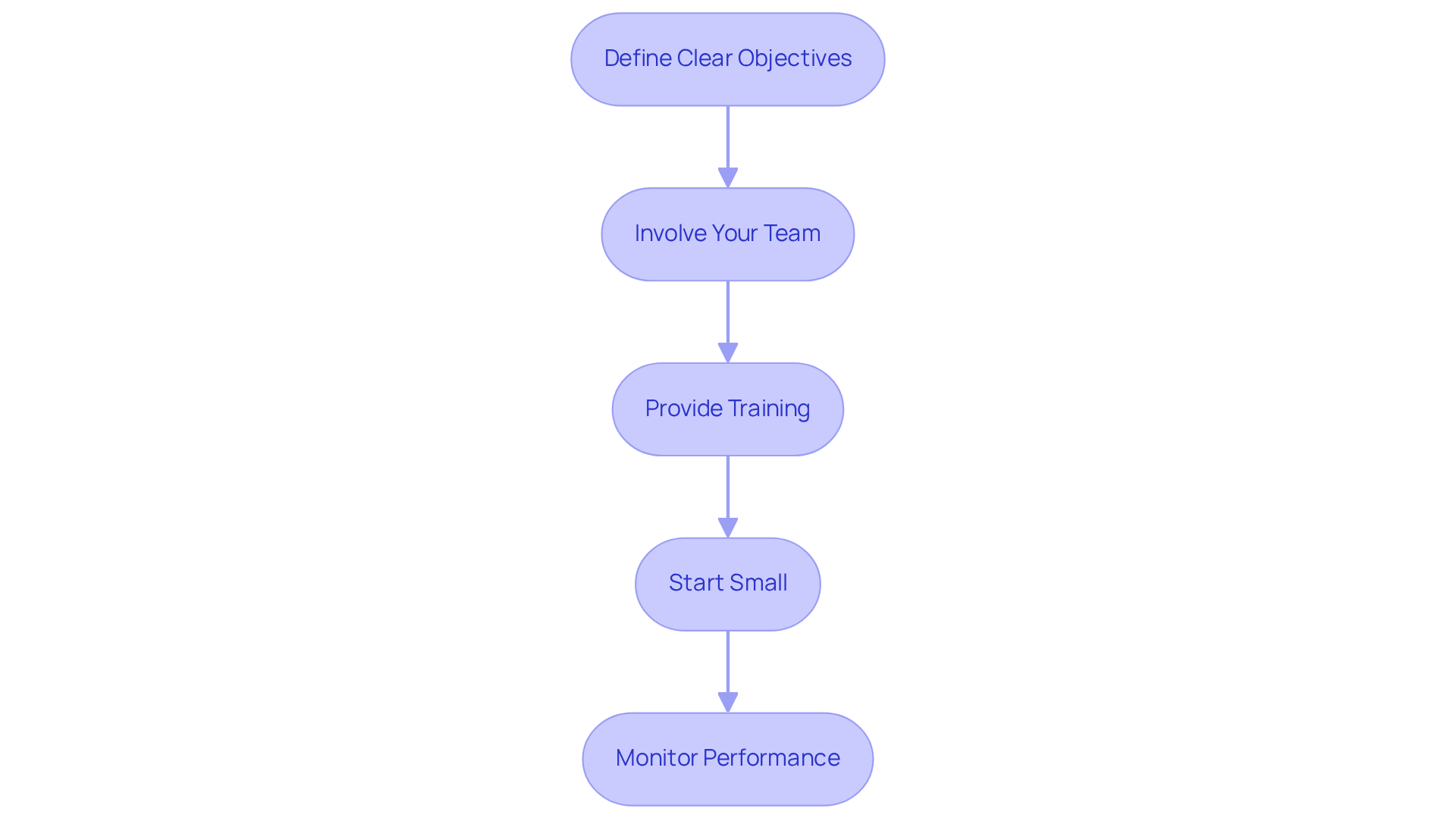 Each box in the flowchart represents a crucial step in the process of implementing AI tools. Follow the arrows to see how each step builds on the previous one, guiding you through the implementation journey. Each box in the flowchart represents a crucial step in the process of implementing AI tools. Follow the arrows to see how each step builds on the previous one, guiding you through the implementation journey.