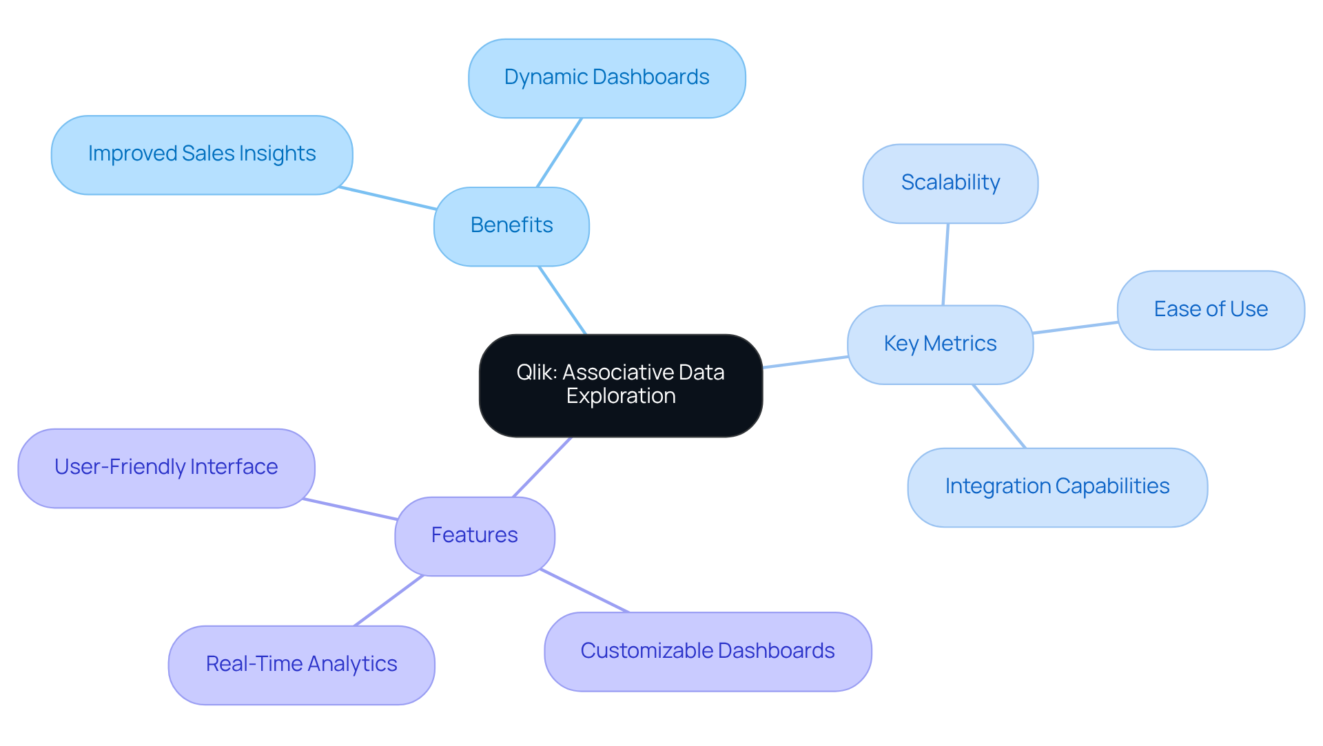 The center represents Qlik's data exploration capabilities, with branches showing the benefits, key metrics for selection, and specific features that support small tech businesses in analyzing sales data. The center represents Qlik's data exploration capabilities, with branches showing the benefits, key metrics for selection, and specific features that support small tech businesses in analyzing sales data.