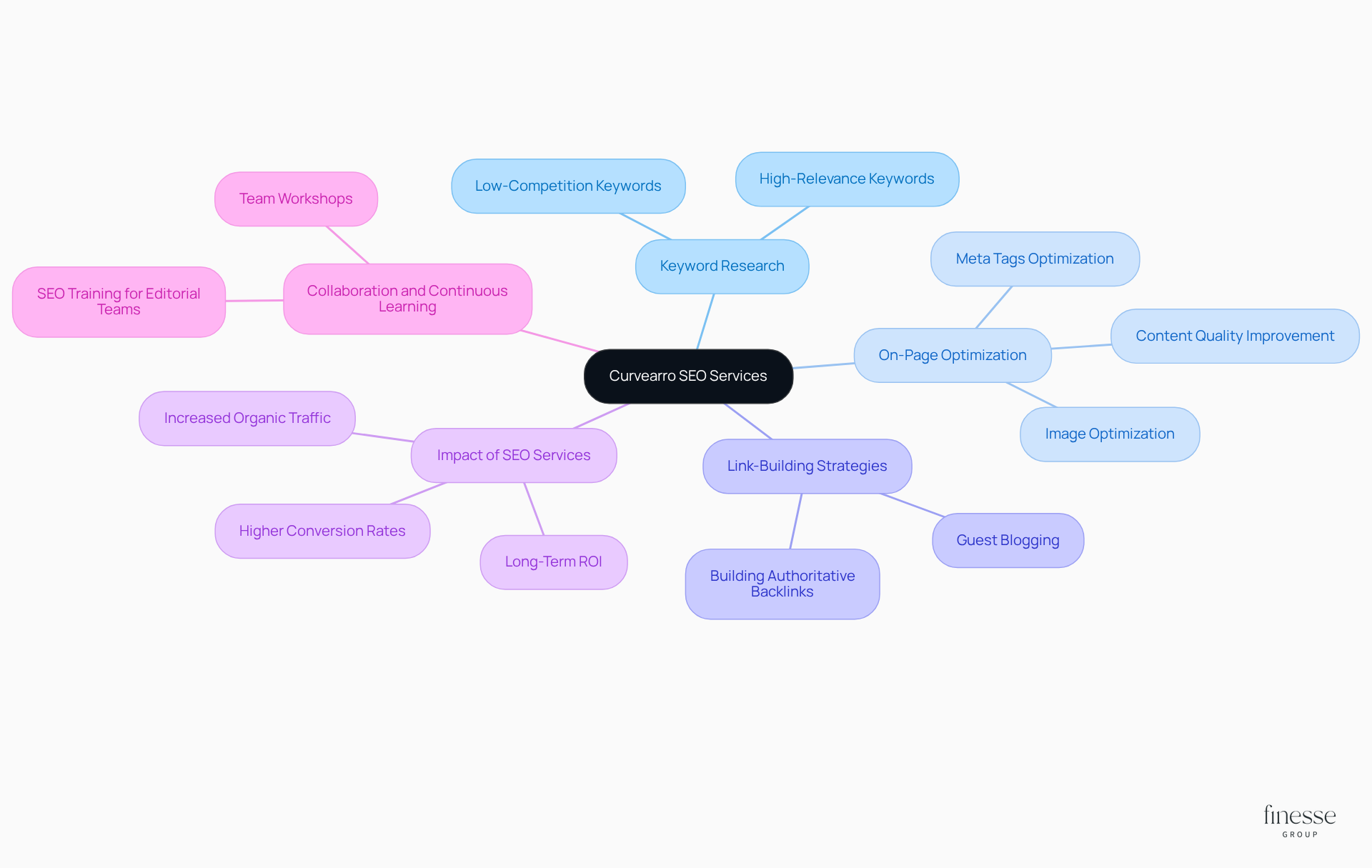 At the center is Curvearro's focus on SEO services, with branches that dive into specific strategies and their impacts — follow the branches to see how each element contributes to boosting online visibility.