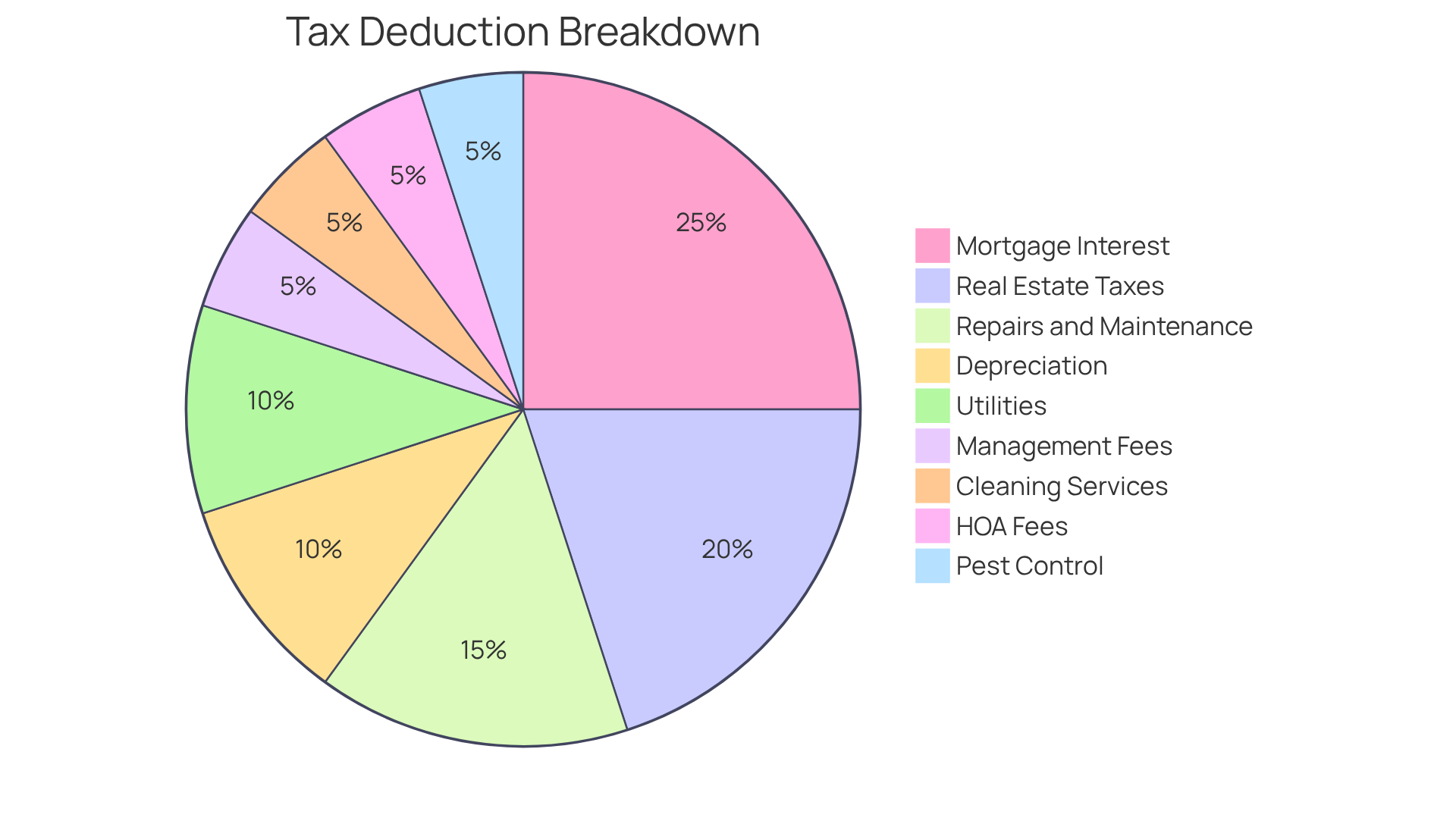 Each slice of the pie represents a different type of deduction you can claim to lower your taxable income. The larger the slice, the more significant that deduction is in terms of potential savings.
