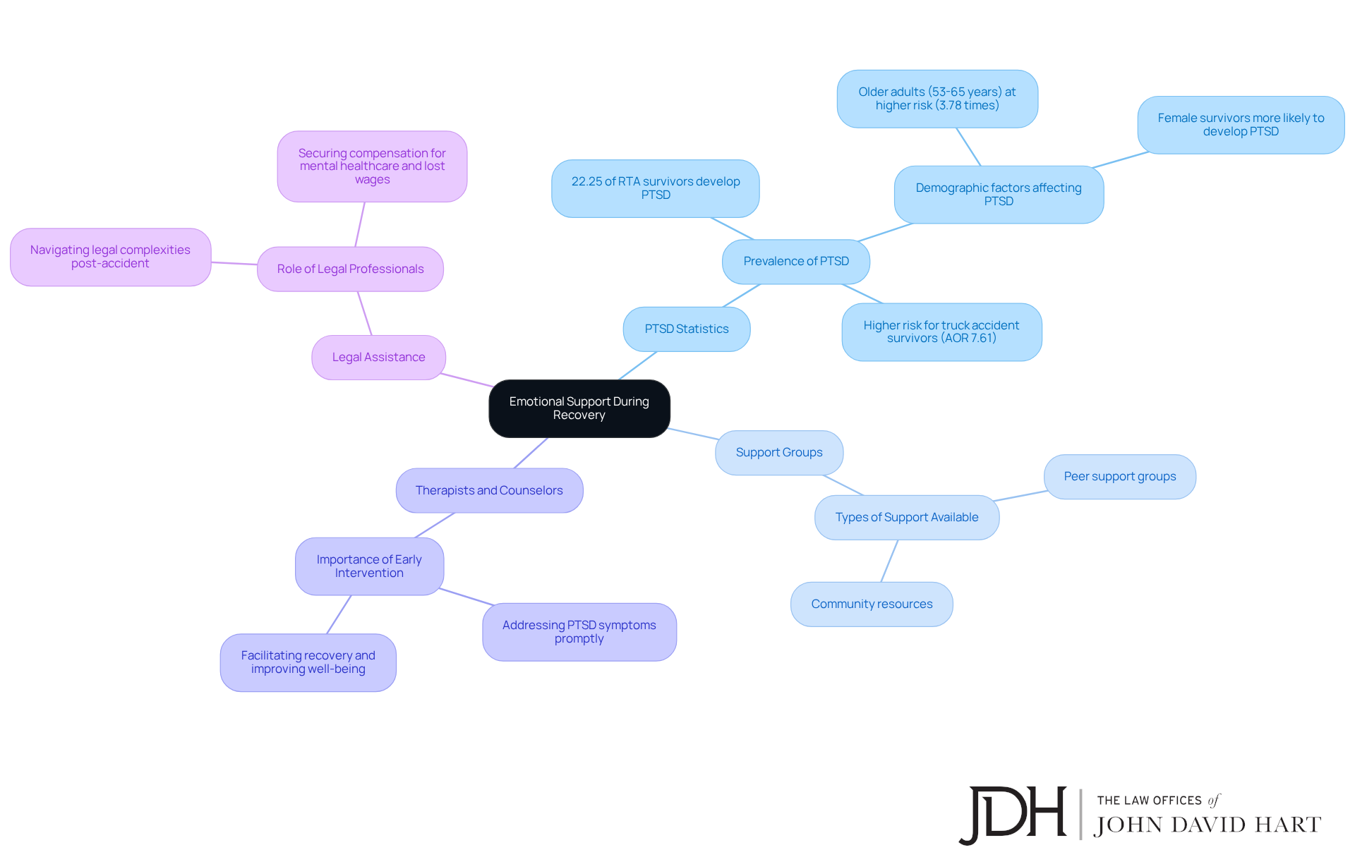 The center represents the main theme of emotional support, with branches showing related topics like PTSD, types of support, and legal help. Each branch helps you understand how these elements work together to aid recovery.