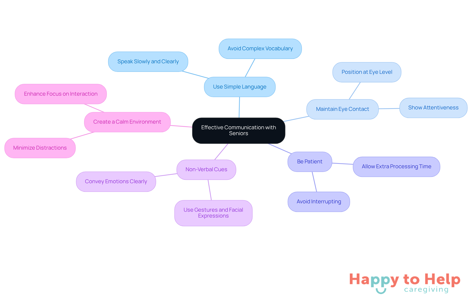 The central node represents the main goal of effective communication, while each branch shows a specific tip. Follow the branches to explore each strategy and how it can improve interactions with seniors.