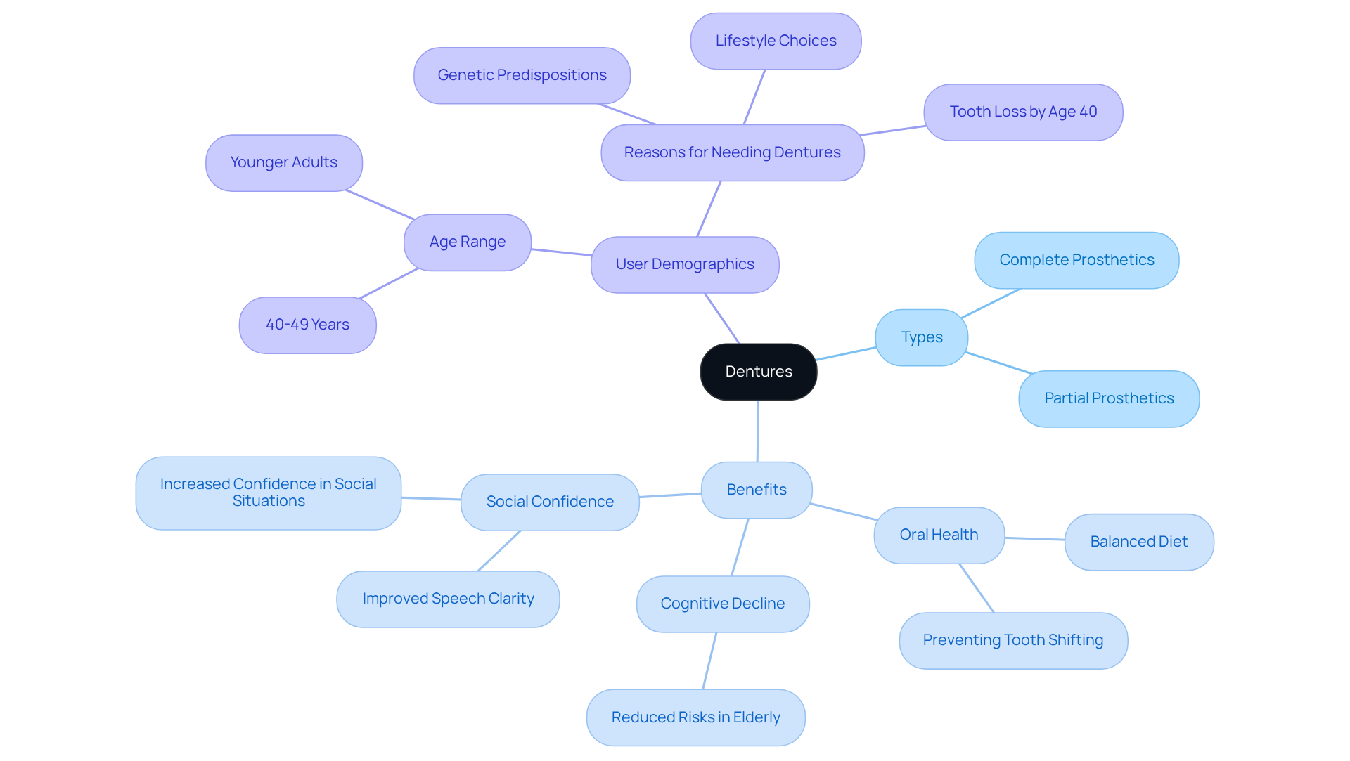 Start at the center with 'Dentures', then explore the branches to see different types, benefits, and who uses them. Each branch shows how these elements connect to the overall importance of dentures in enhancing quality of life.