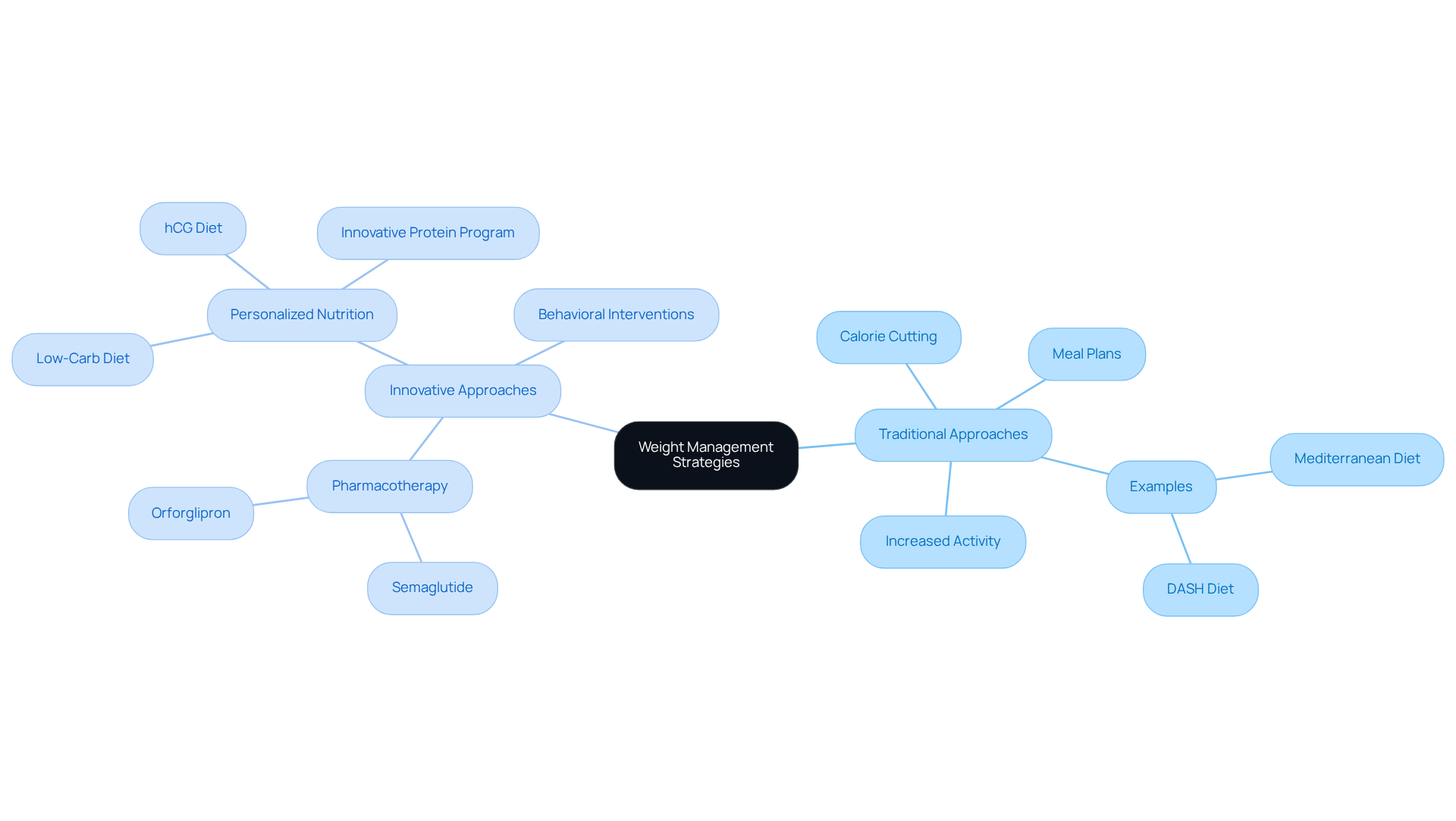 The central node represents the overall topic of weight management strategies. The branches show the two main categories: traditional and innovative approaches, with further details on specific methods and examples under each category. This layout helps you see how different strategies relate to each other.