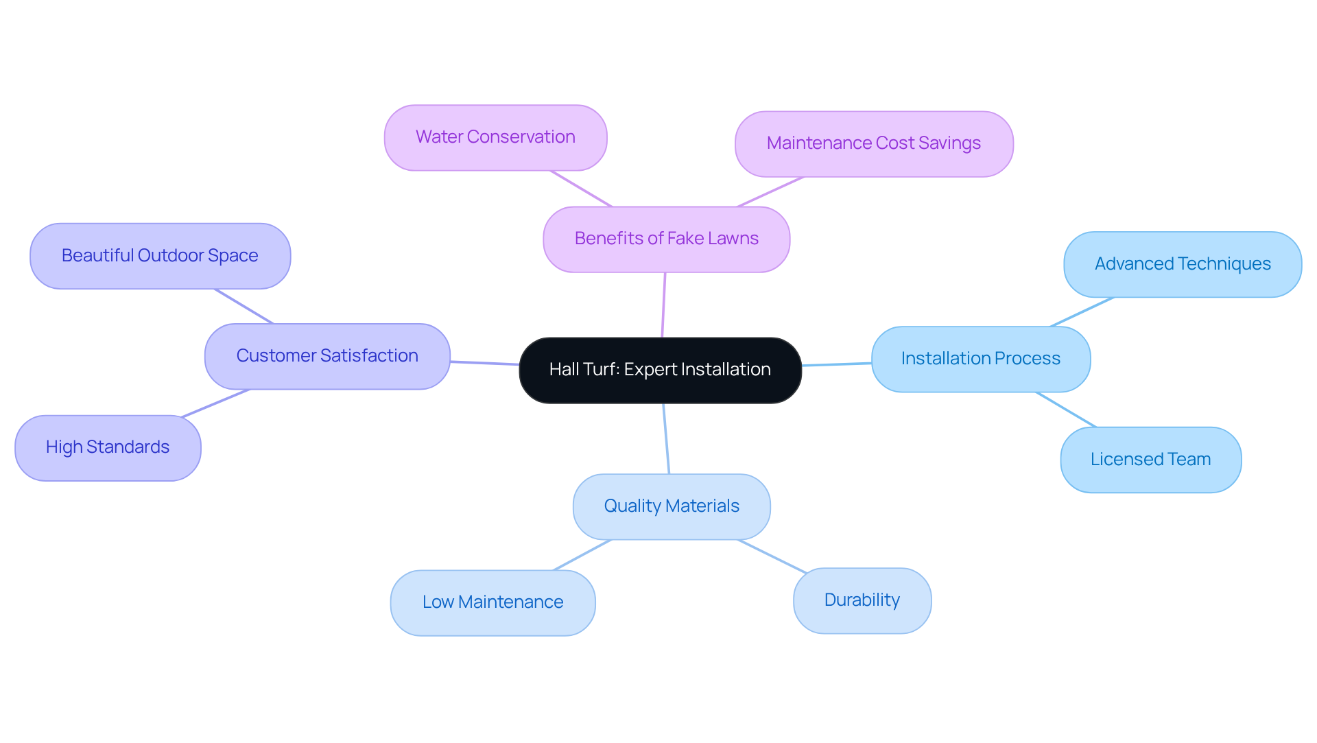 This mindmap shows how Hall Turf connects its expert installation services to various benefits and processes. Each branch represents a key aspect of their business, helping you understand how they create beautiful, low-maintenance lawns. This mindmap shows how Hall Turf connects its expert installation services to various benefits and processes. Each branch represents a key aspect of their business, helping you understand how they create beautiful, low-maintenance lawns.