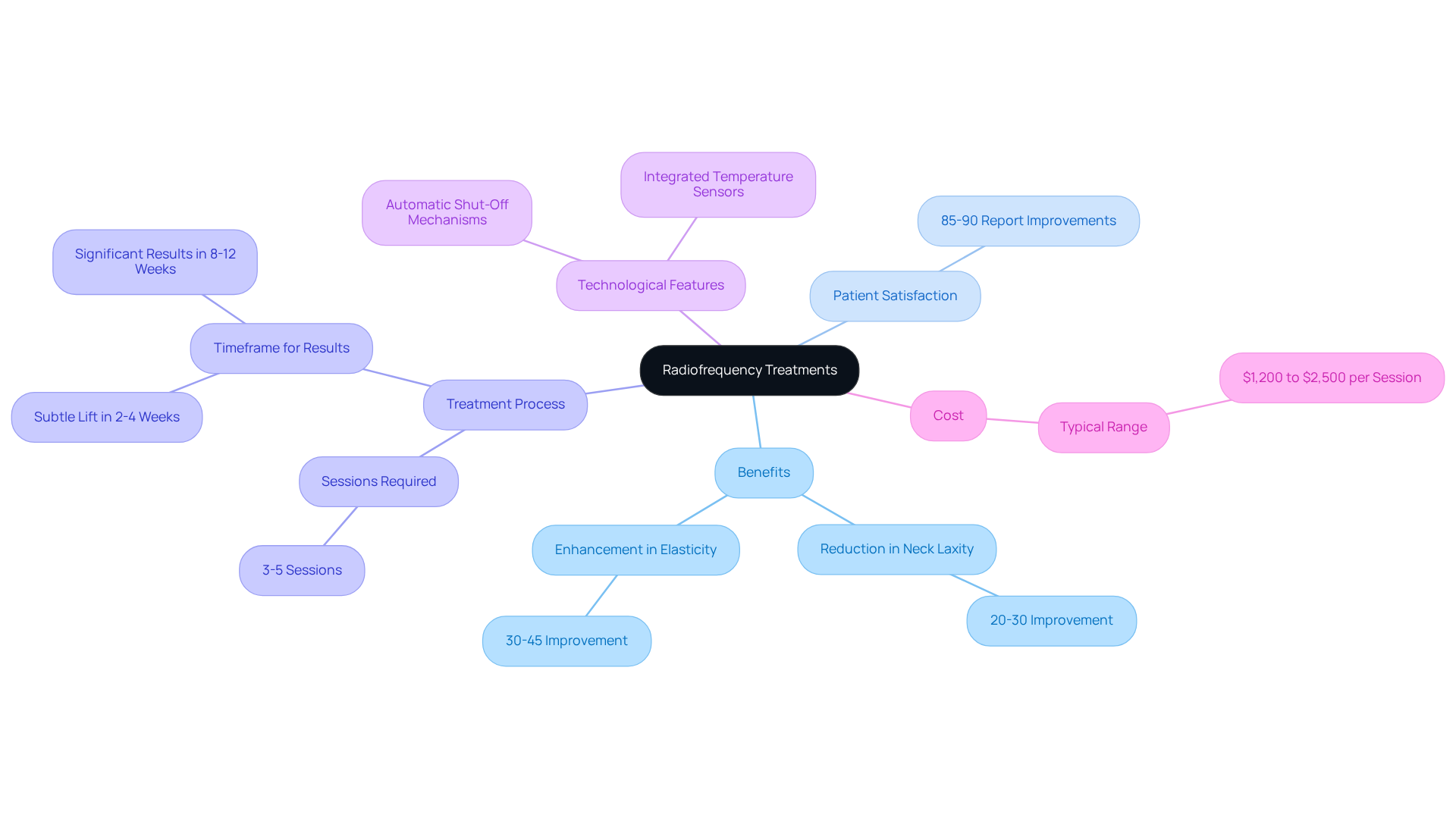 The center represents RF treatments, with branches showing benefits, patient feedback, and features. Each branch highlights important data and insights, helping you understand how RF treatments can enhance skin firmness.