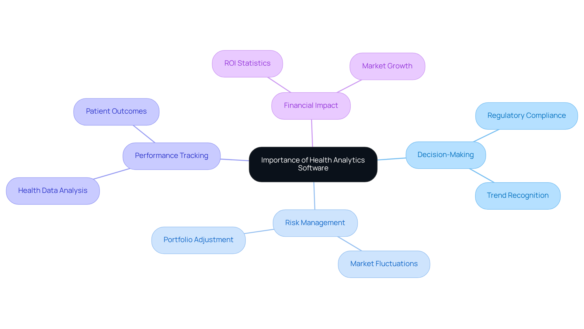 This mindmap illustrates how health analytics software supports hedge fund managers in various ways. Each branch represents a key area where the software plays a role, helping managers make informed decisions, manage risks, track performance, and understand financial impacts. Follow the branches to see how these elements connect and contribute to successful investment strategies.