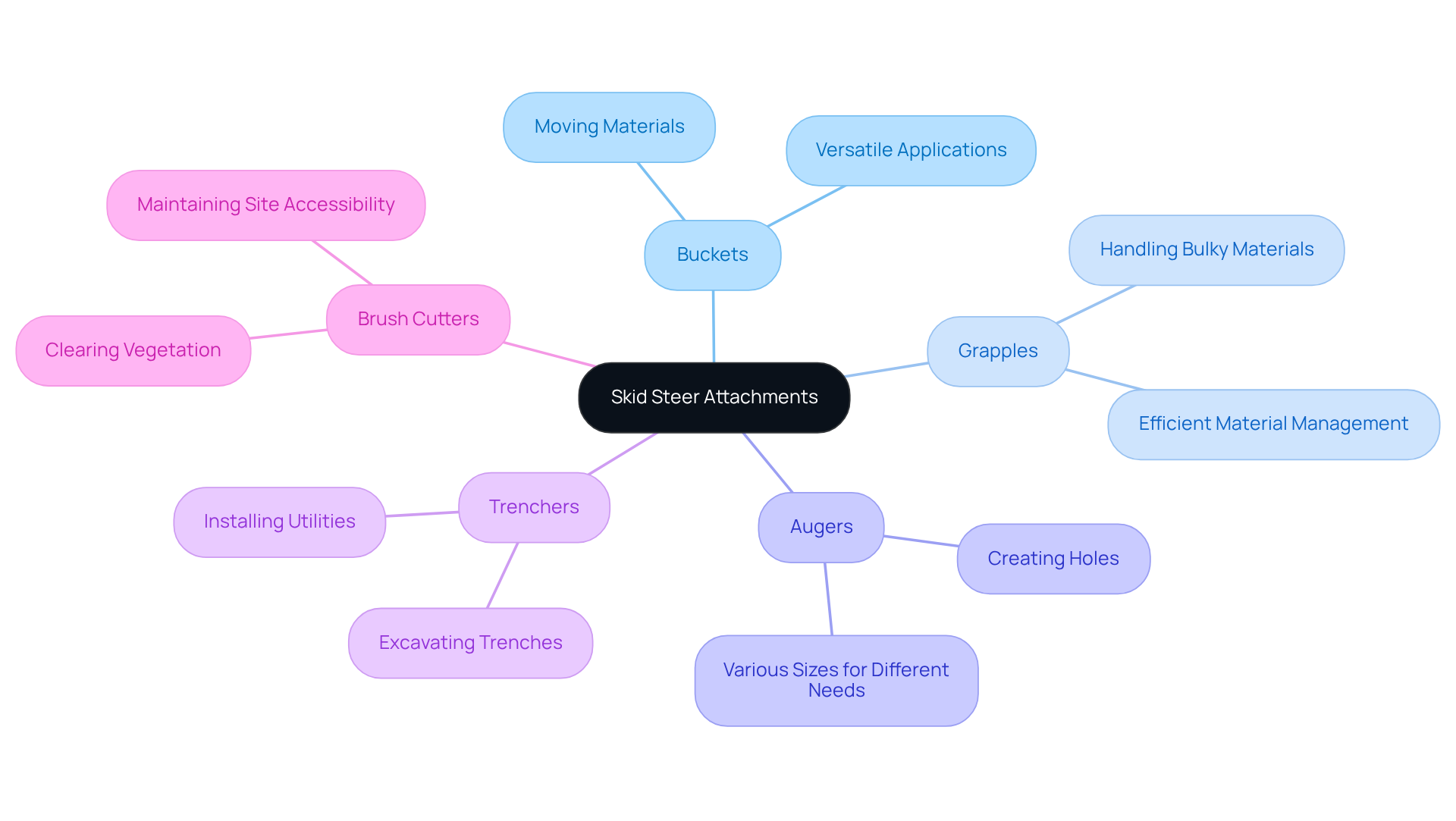 This mindmap starts with the main topic of skid steer attachments at the center. Each branch represents a different type of attachment, and the sub-branches explain what each attachment is used for. This layout helps you see how each tool fits into the bigger picture of construction tasks.