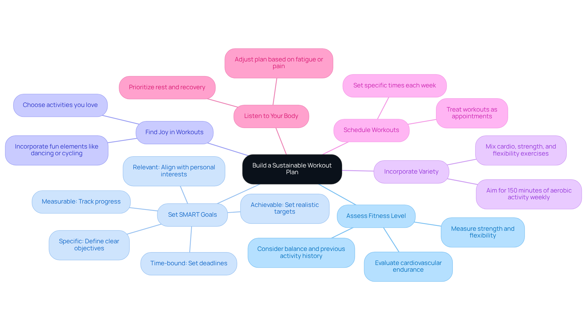 This mindmap starts with the main idea of building a sustainable workout plan at the center. Each branch represents a crucial aspect of the plan, and the sub-branches provide additional details or tips. Follow the branches to explore how to create a personalized and enjoyable fitness journey.