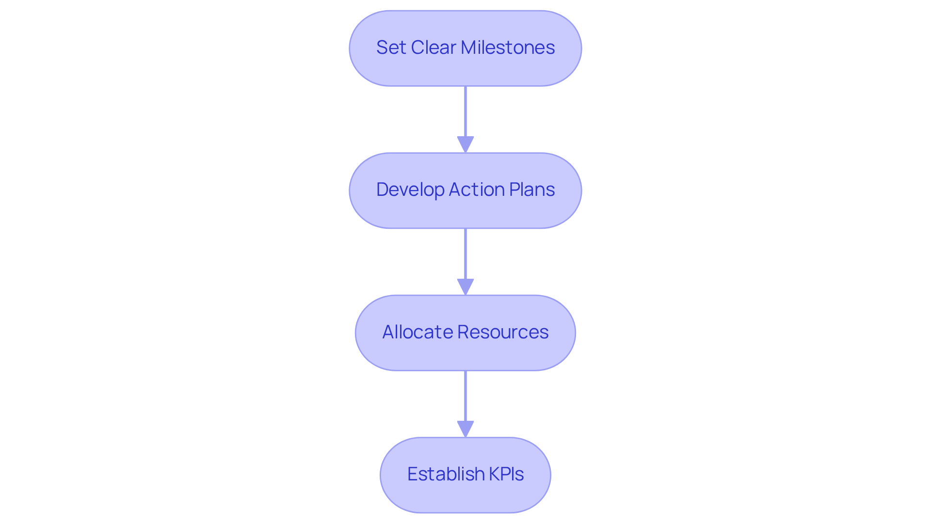 Each box represents a crucial step in the planning process. Follow the arrows to see how each step leads to the next, helping you align operations with your equity goals.
