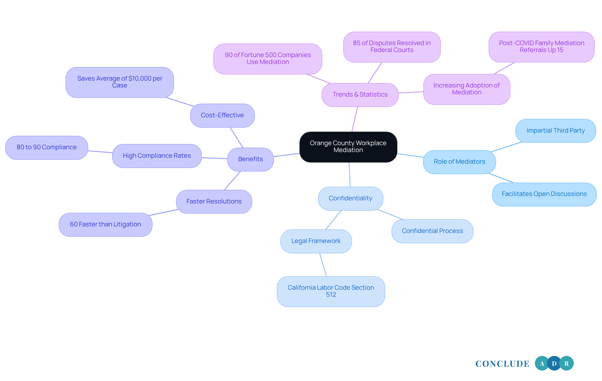 The central node represents the main topic of workplace mediation, while the branches show different aspects like the role of mediators and the benefits of the process. Each sub-branch provides more detailed information, helping you understand how everything connects.