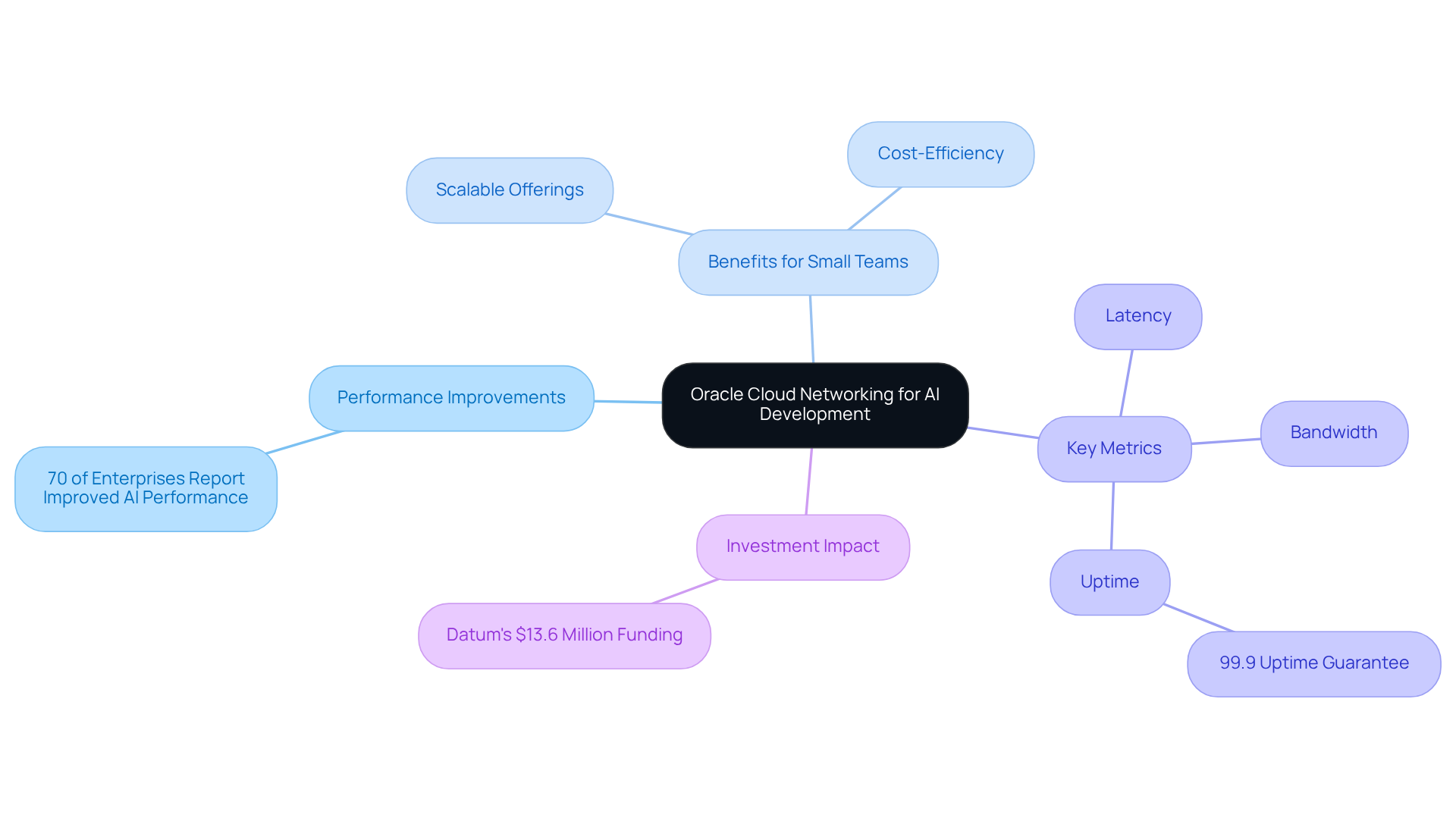 The central node represents Oracle Cloud's networking capabilities, with branches showing how it improves AI development, benefits small teams, key performance metrics, and the impact of recent investments.