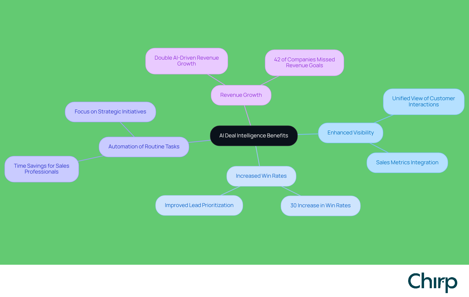 The central node represents the main topic, while branches show the key benefits and statistics. Each sub-branch provides specific details, helping you understand how AI can enhance sales processes.