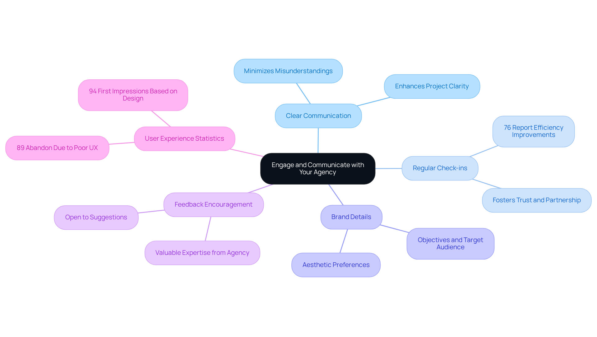 The central node represents the main theme of engagement, while each branch highlights important aspects to focus on. The statistics add weight to the recommendations, showing how collaboration impacts success. The central node represents the main theme of engagement, while each branch highlights important aspects to focus on. The statistics add weight to the recommendations, showing how collaboration impacts success.