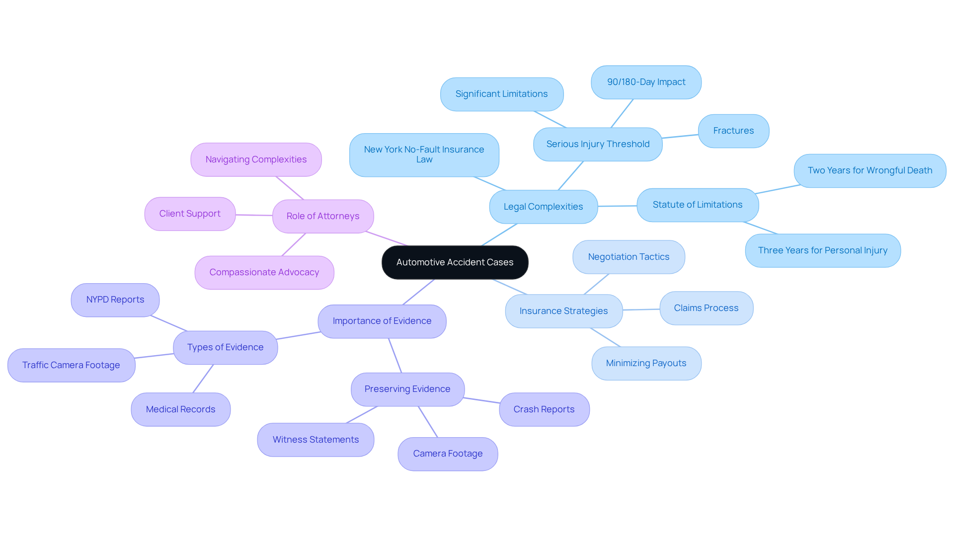 This mindmap starts with the main topic of automotive accident cases at the center. Each branch represents a critical aspect of these cases, helping you see how they connect and why having an attorney is essential. Follow the branches to explore the complexities and strategies involved.