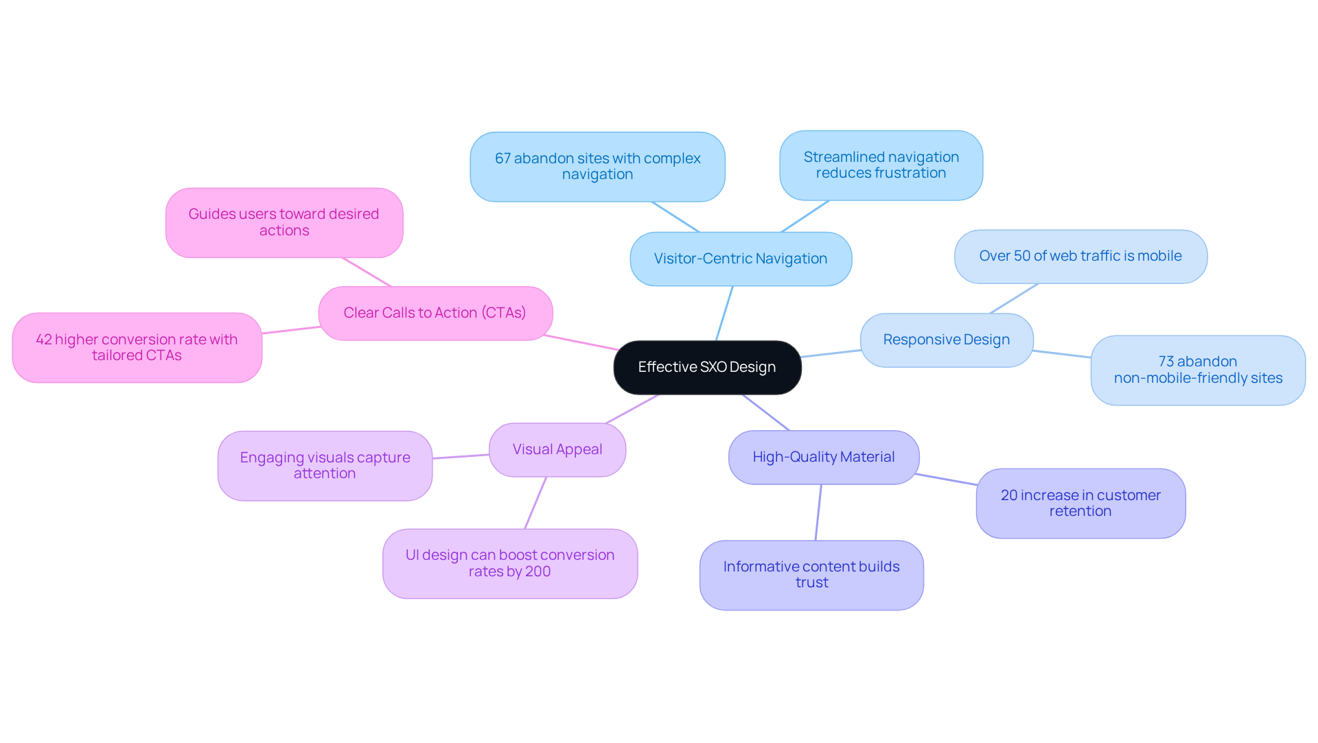 The central node represents the main topic of SXO design, while the branches show the key elements that enhance user engagement. Each branch contains important points that explain why these elements matter.