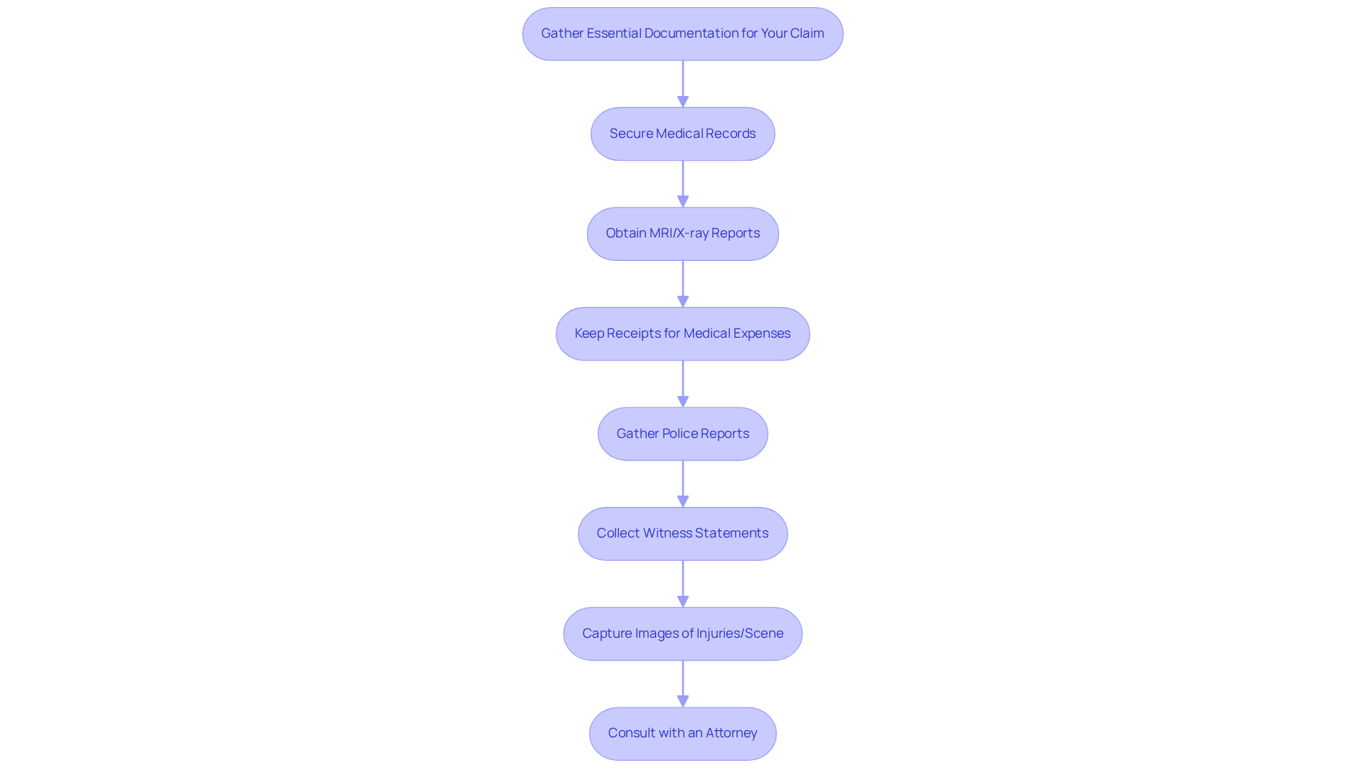 This flowchart guides you through the essential steps to gather documentation for your meniscus tear claim. Each box represents a specific action you need to take, and the arrows show the order in which to complete them. Following these steps will help ensure you have everything you need for a successful claim.