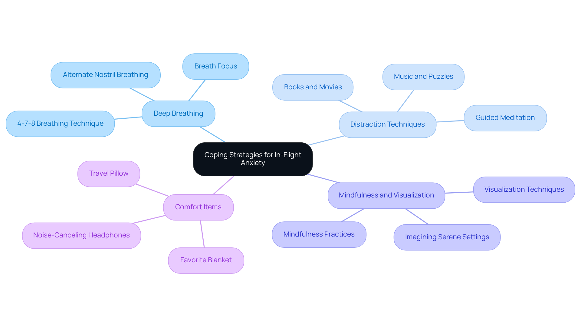 This mindmap shows various strategies to help manage anxiety while flying. Start at the center with the main topic, then follow the branches to explore each strategy and its specific techniques. Each color represents a different strategy, making it easy to see how they all connect to help you feel more at ease during your flight.