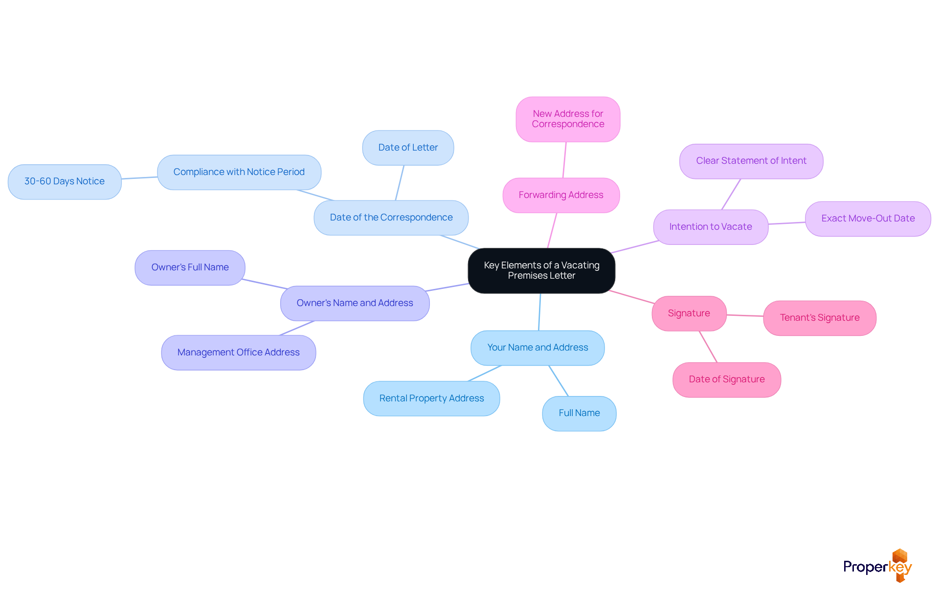 This mindmap shows the essential parts of a vacating premises letter. Start at the center with the main topic, then follow the branches to see each important element and what details to include for clarity and compliance.
