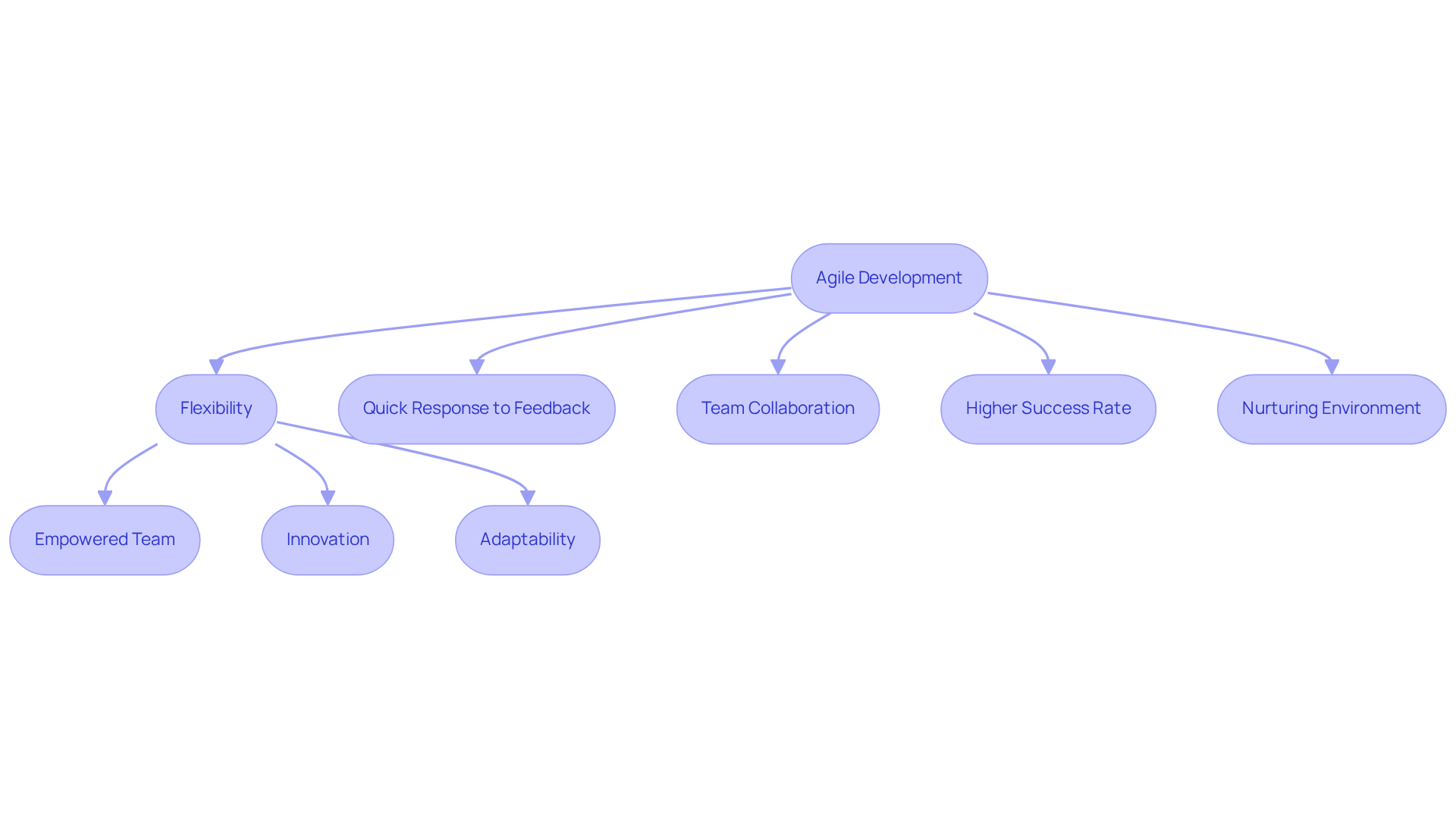 This flowchart illustrates how Agile development enhances project flexibility. Each box represents a key benefit of Agile, and the arrows show how these benefits connect to create a successful project environment. Follow the flow to see how Agile can transform your team's approach to development.
