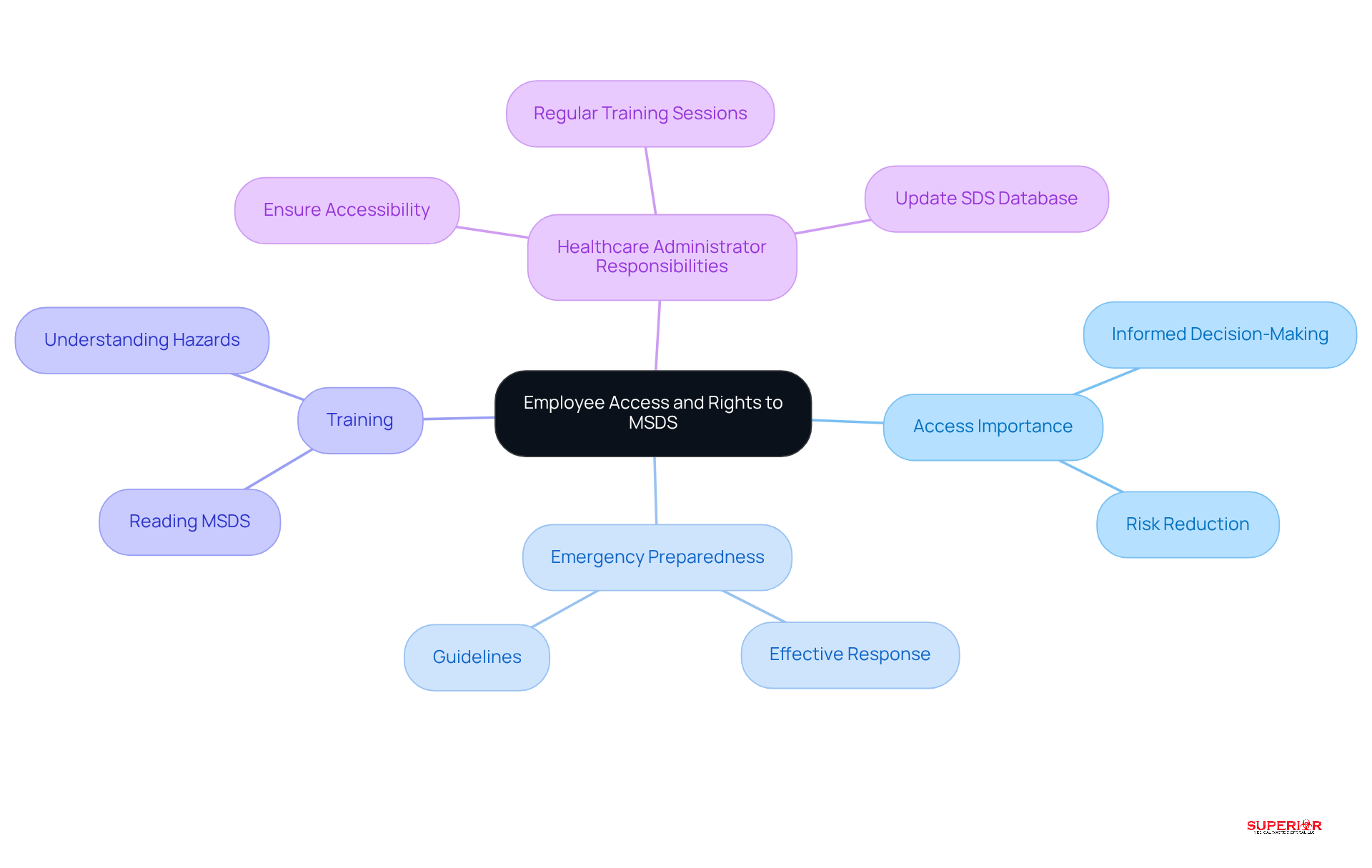 This mindmap illustrates how access to Material Safety Data Sheets is crucial for employee safety. Each branch represents a key area related to MSDS access, showing how they connect to improve workplace safety and compliance. Follow the branches to see how each aspect contributes to a safer work environment. This mindmap illustrates how access to Material Safety Data Sheets is crucial for employee safety. Each branch represents a key area related to MSDS access, showing how they connect to improve workplace safety and compliance. Follow the branches to see how each aspect contributes to a safer work environment.