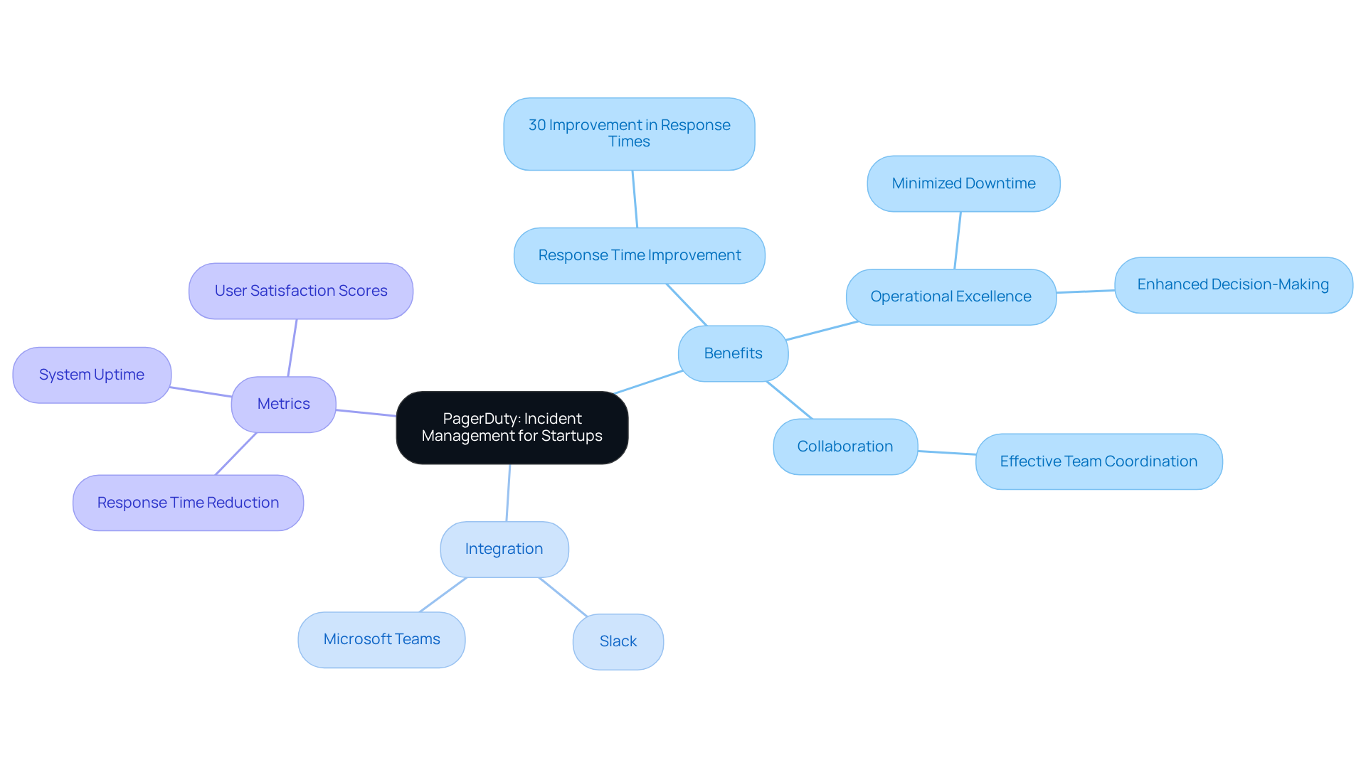 The center represents PagerDuty's role in incident management, with branches showing its benefits, integration options, and key metrics for startups. Follow the branches to explore how each aspect contributes to effective incident management.