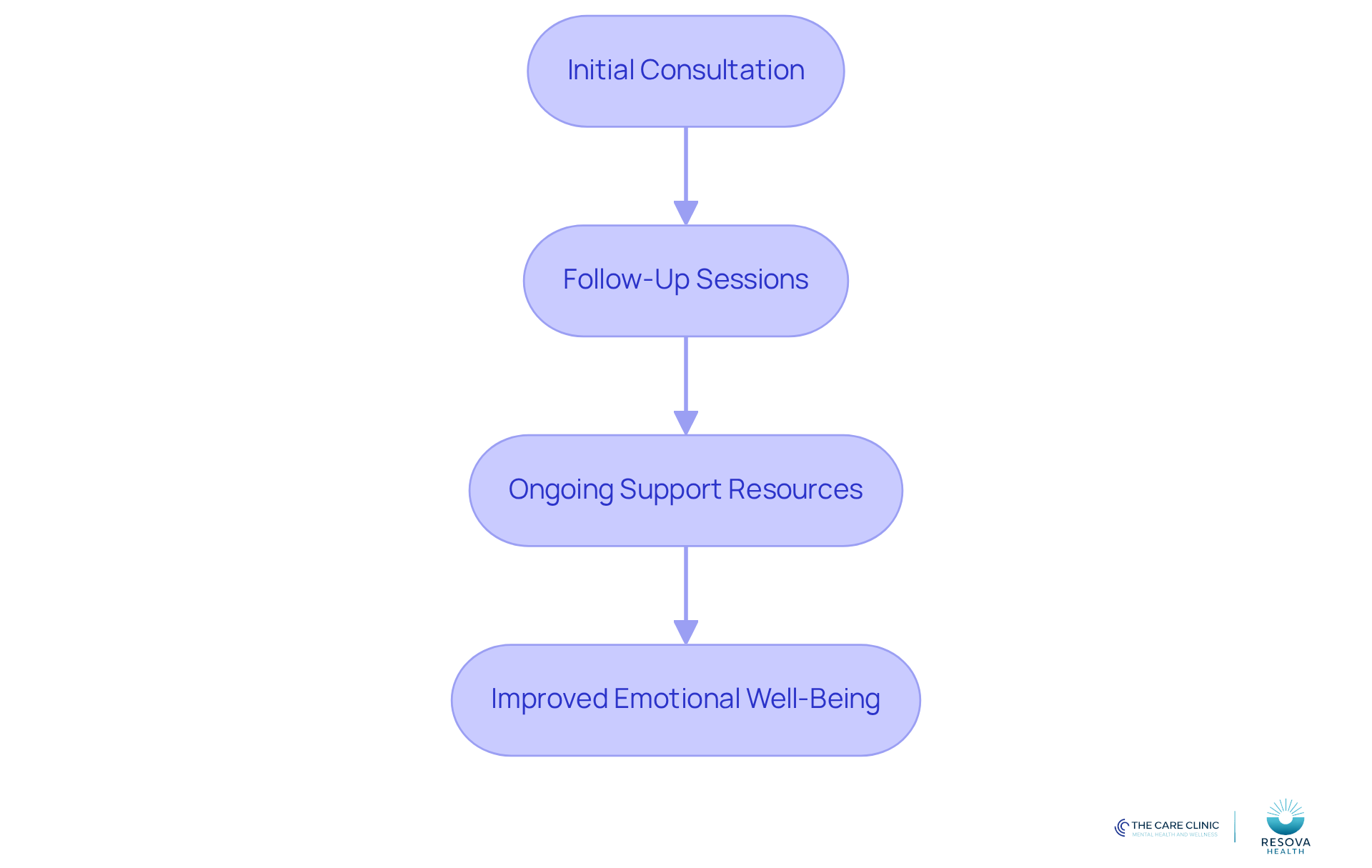 Each box represents a step in the ongoing support process - follow the arrows to see how initial consultations lead to continuous care and ultimately to better emotional health. Each box represents a step in the ongoing support process - follow the arrows to see how initial consultations lead to continuous care and ultimately to better emotional health.