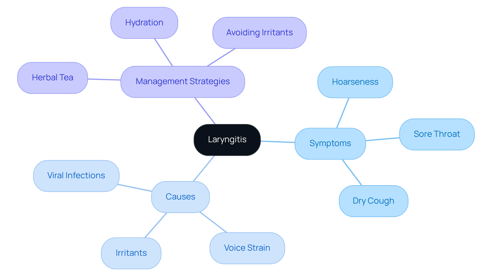 The central node represents laryngitis, while the branches show its symptoms, causes, and ways to manage it. Each color-coded branch helps you quickly identify related information, making it easier to understand how everything connects. The central node represents laryngitis, while the branches show its symptoms, causes, and ways to manage it. Each color-coded branch helps you quickly identify related information, making it easier to understand how everything connects.