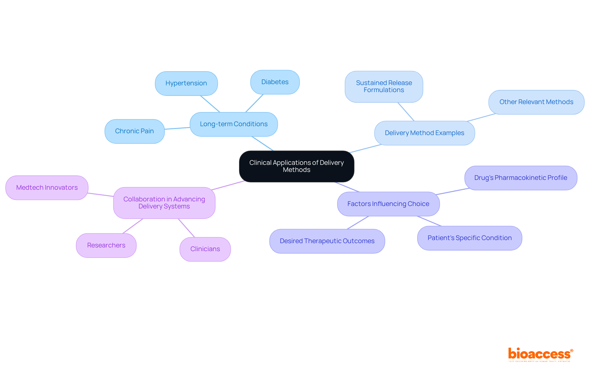 Start at the center with the main topic, then explore the branches to see how different conditions and delivery methods are connected. Each branch represents a key area of focus, helping you understand the relationships and considerations in clinical applications.