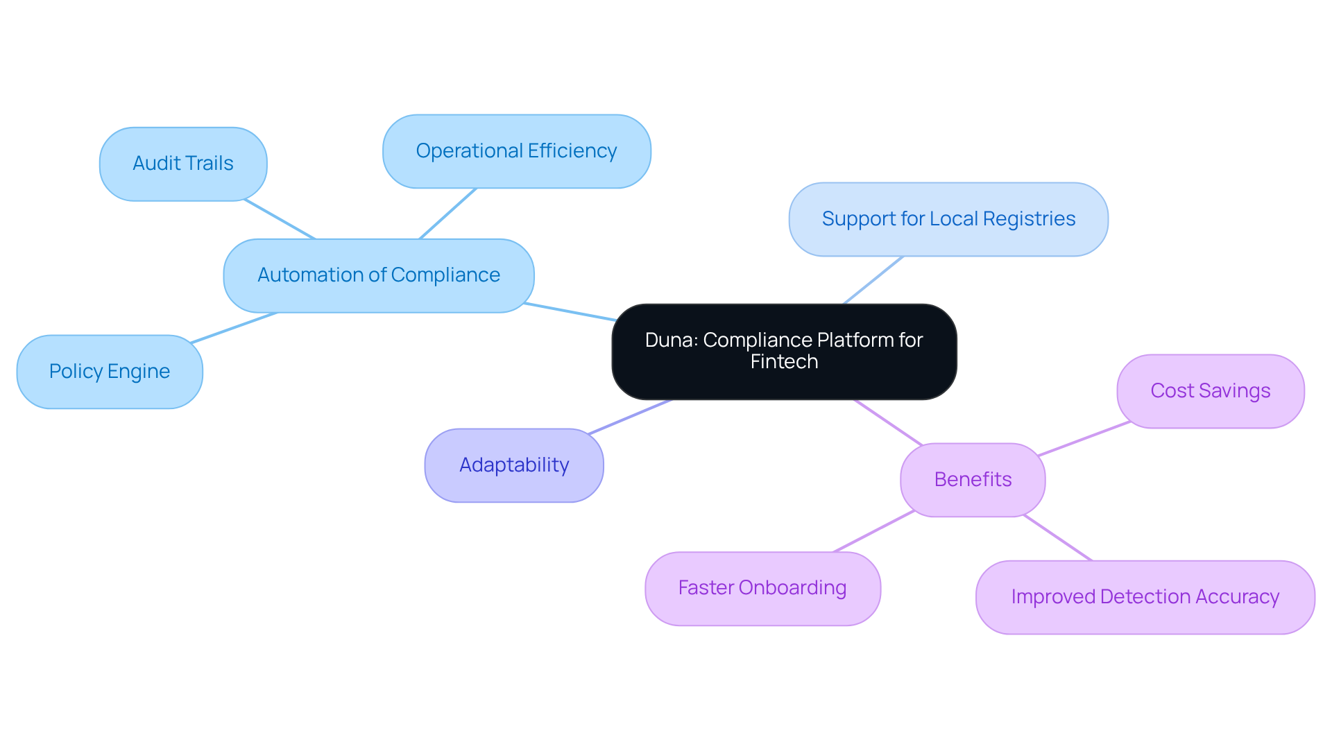 The central node represents Duna, while the branches illustrate its key features and benefits. Each branch shows how Duna helps fintech firms navigate compliance challenges effectively. The central node represents Duna, while the branches illustrate its key features and benefits. Each branch shows how Duna helps fintech firms navigate compliance challenges effectively.