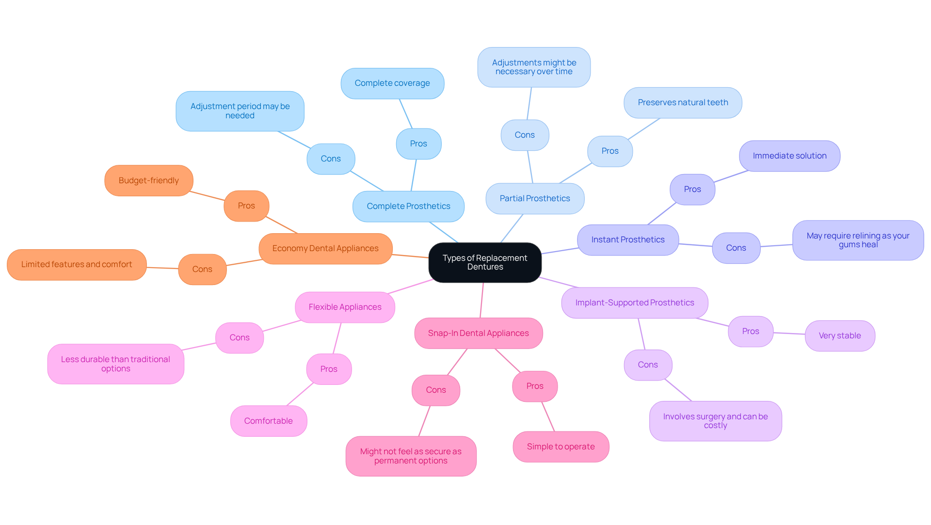 Each branch represents a type of denture. Under each type, you'll find its advantages and disadvantages, making it simple to compare your options and find the best fit for your needs.