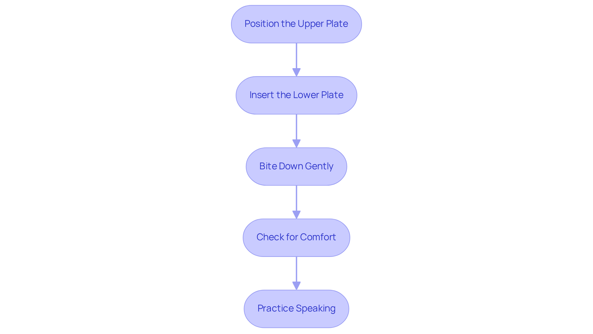 Each box represents a step in the process of placing your dentures. Follow the arrows to see the order in which you should perform each action for the best results.