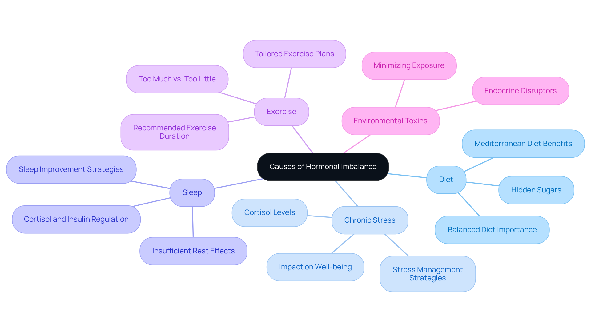 The central node represents the main topic, while the branches show different factors that can lead to hormonal imbalance. Each sub-branch provides more detail about how that factor contributes to the issue. Follow the branches to understand how various aspects of daily life can affect hormonal health.