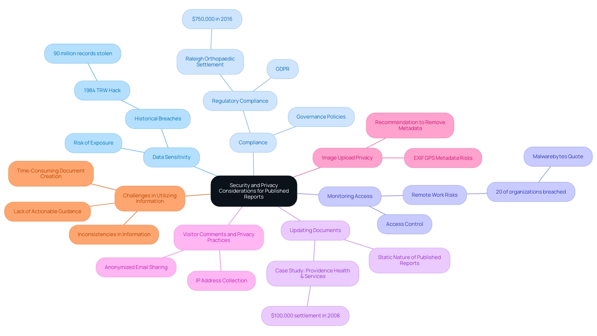 The central node represents the main topic, with branches showing the key considerations in security and privacy when publishing reports.