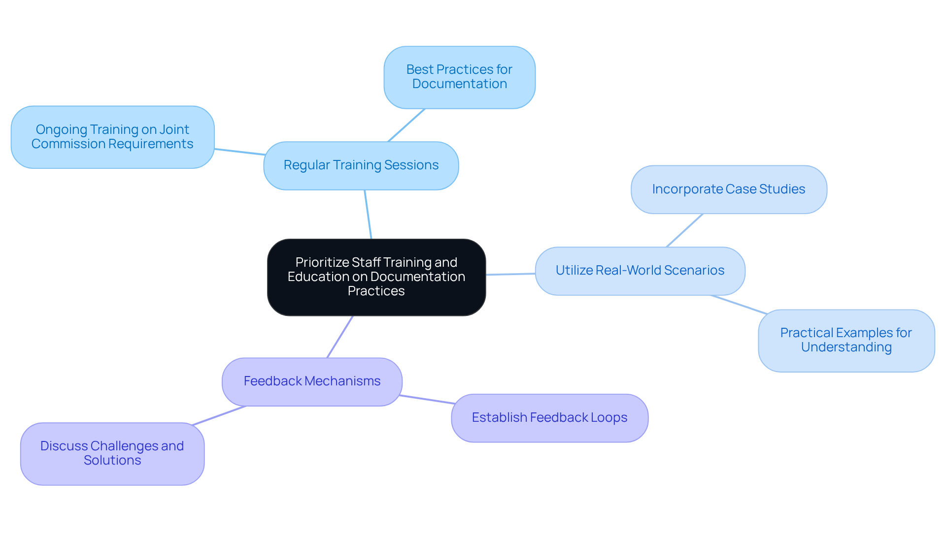 The center represents the main focus on training, while the branches show different strategies to achieve effective documentation practices. Each strategy is connected to the central theme, illustrating how they work together.