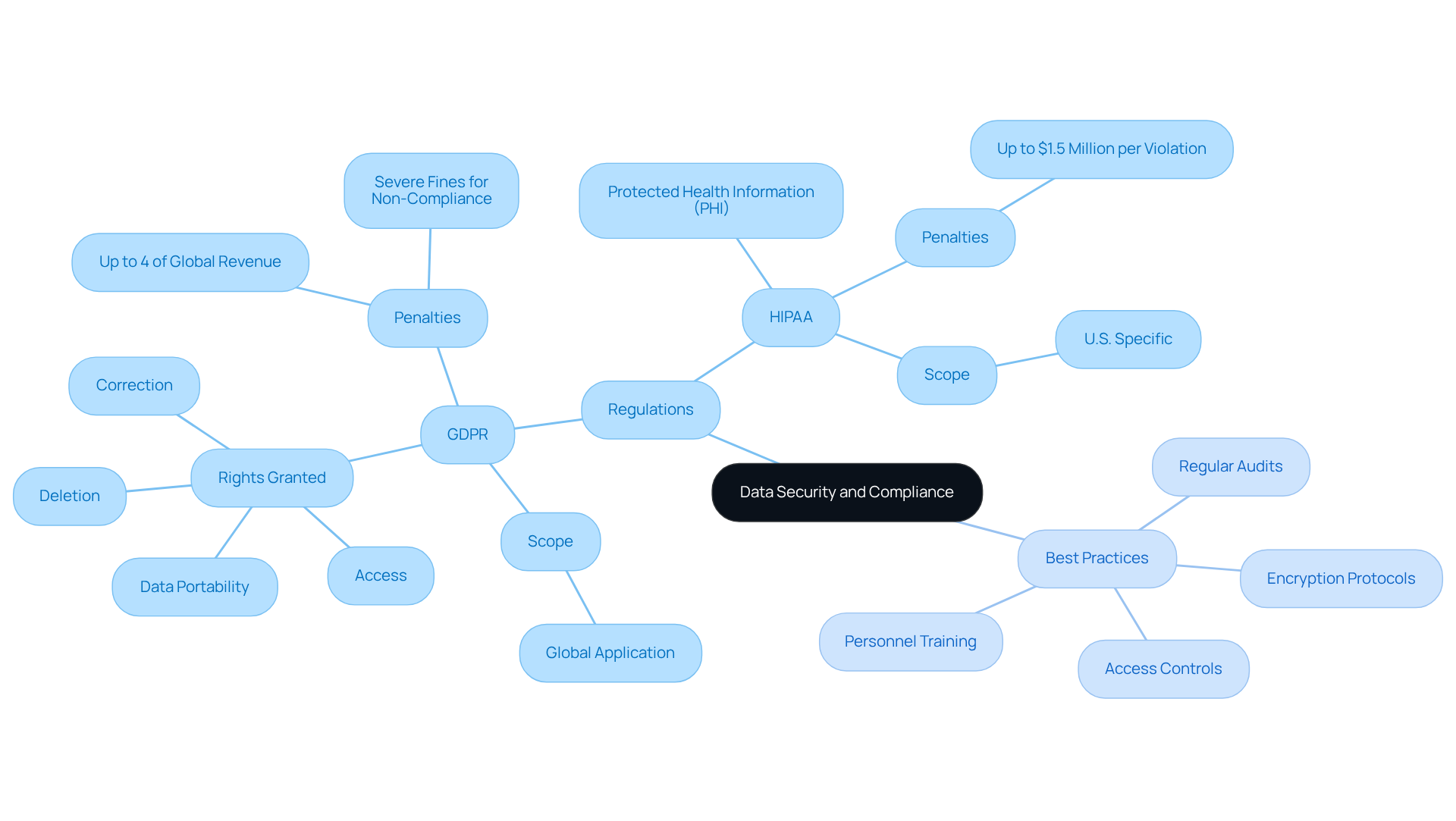 Start at the center with the main topic, then explore the branches to see the key regulations and best practices. Each branch represents a crucial aspect of data security, helping you understand how they connect and what actions to take.