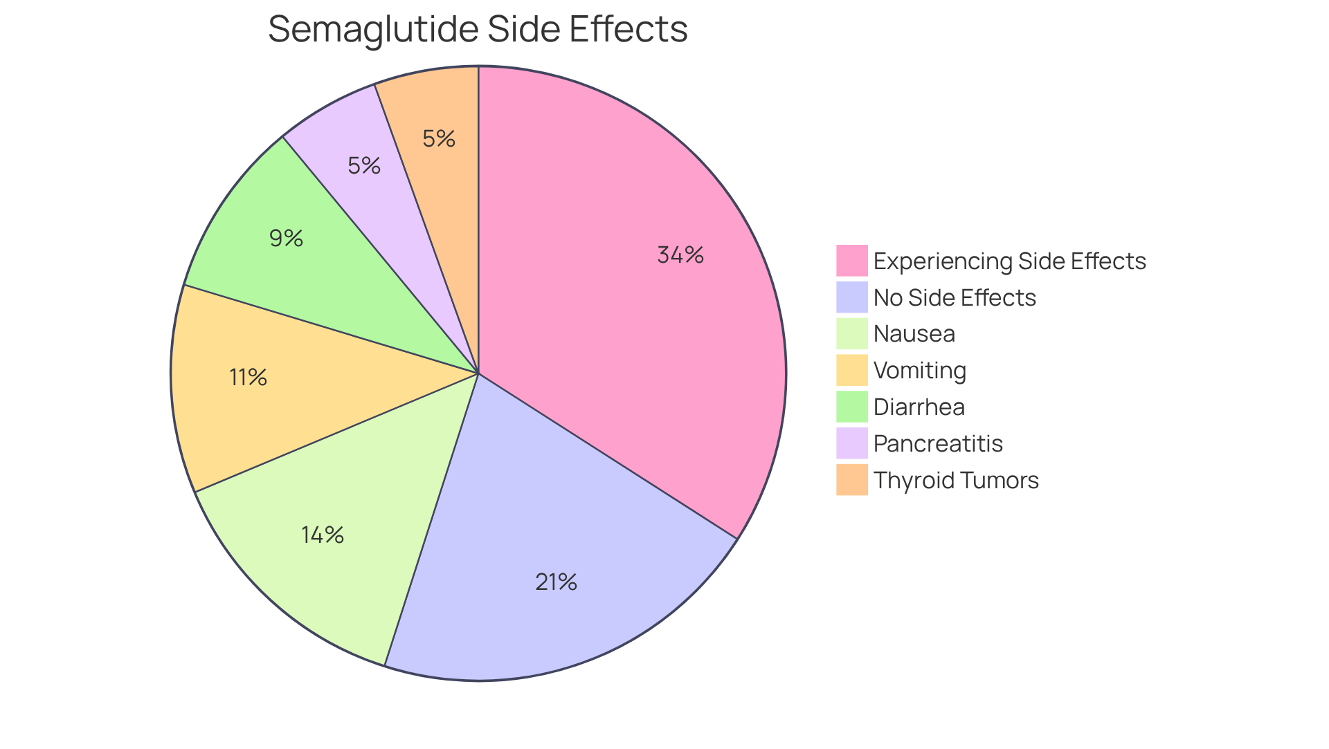 This pie chart shows how many patients experience side effects from semaglutide. The larger slice represents those who do experience side effects (62%), while the smaller slice shows those who do not (38%). Within the side effects slice, you can see the breakdown of common and serious reactions.
