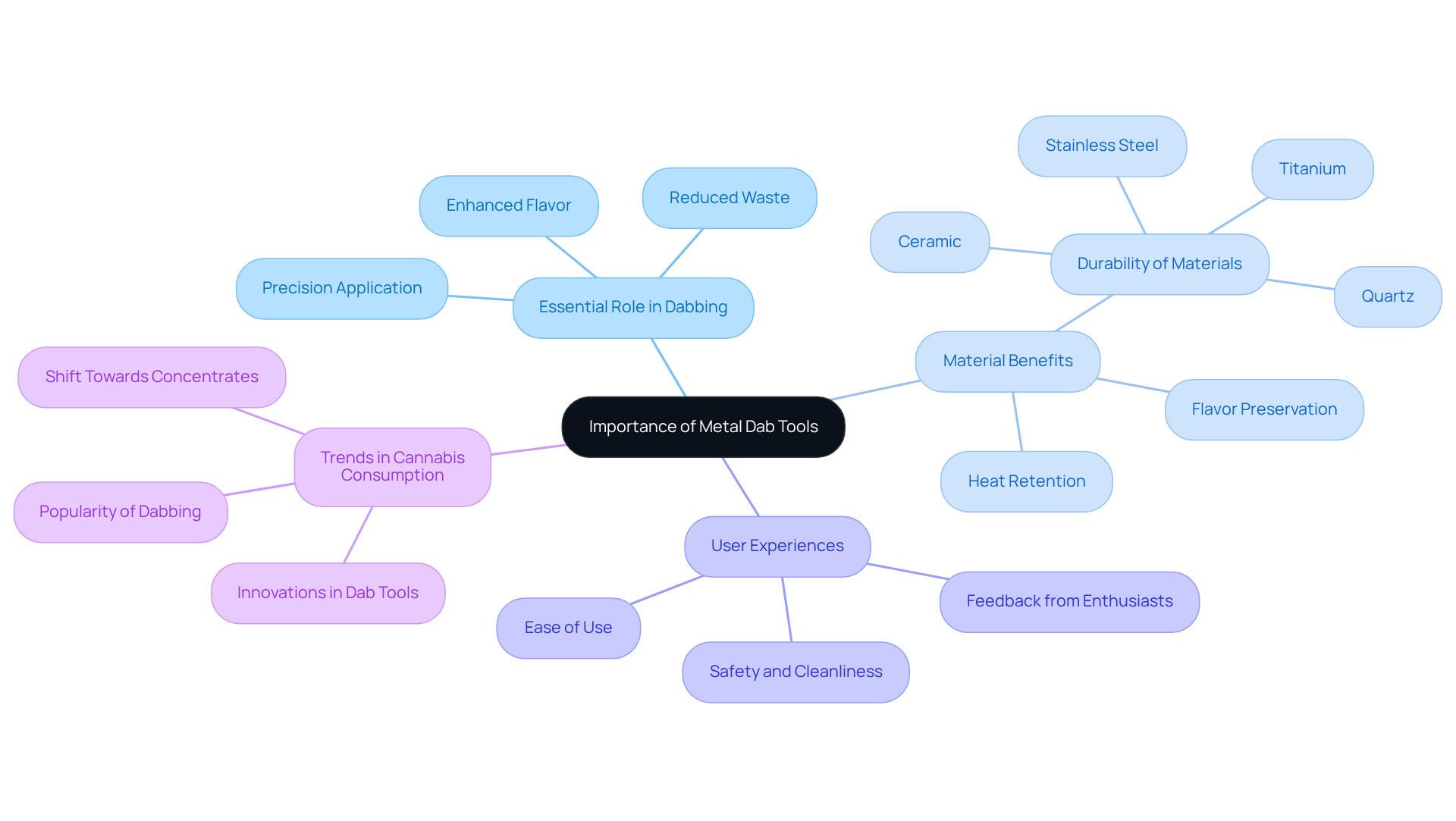 Start at the center with the main idea about metal dab tools, then follow the branches to explore their essential roles, benefits, and how they fit into the broader trends in cannabis use. Start at the center with the main idea about metal dab tools, then follow the branches to explore their essential roles, benefits, and how they fit into the broader trends in cannabis use.