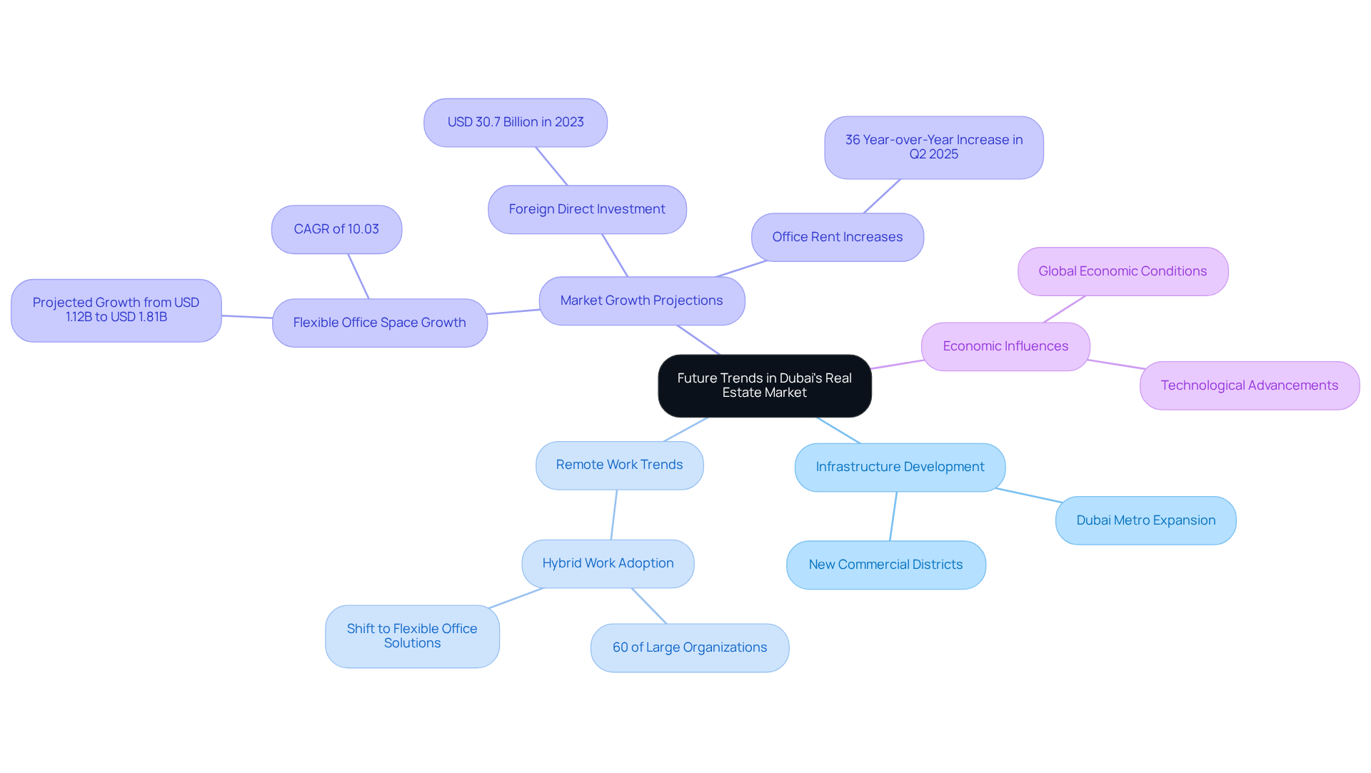 The central node represents the overall theme, while branches show key trends and their impacts. Each color-coded branch helps you see how different factors are interconnected and influence the real estate market.