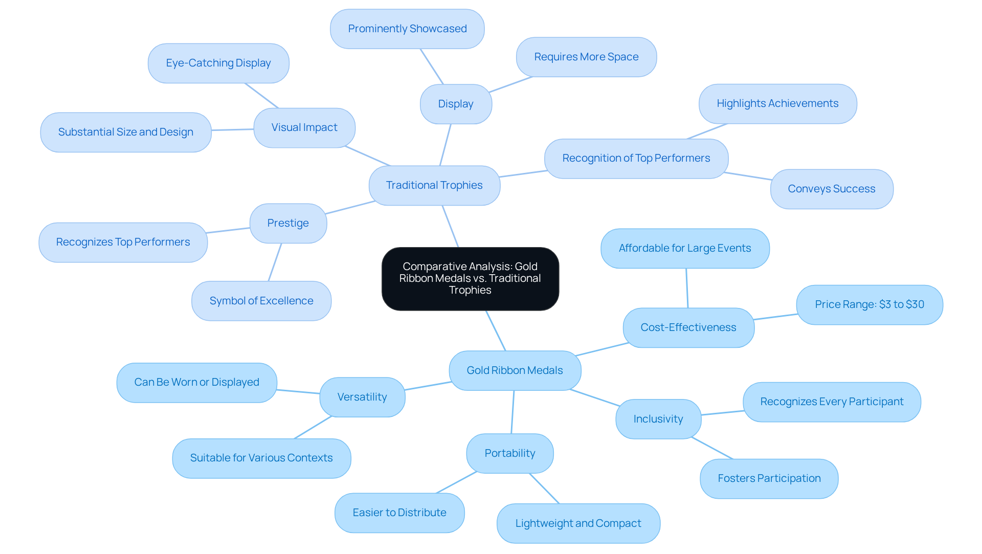 This mindmap helps you explore the key differences between gold ribbon medals and traditional trophies. Each branch represents important factors to consider when choosing an award, making it easier to understand their unique benefits. This mindmap helps you explore the key differences between gold ribbon medals and traditional trophies. Each branch represents important factors to consider when choosing an award, making it easier to understand their unique benefits.