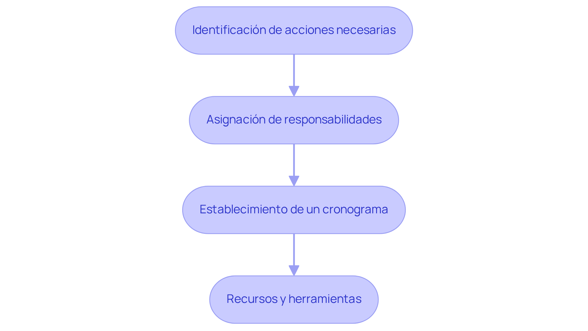 Cada cuadro representa un paso en el proceso de implementación. Sigue las flechas para ver cómo cada acción se conecta con la siguiente, ayudando a entender el flujo de trabajo necesario para desarrollar capacidades efectivas.