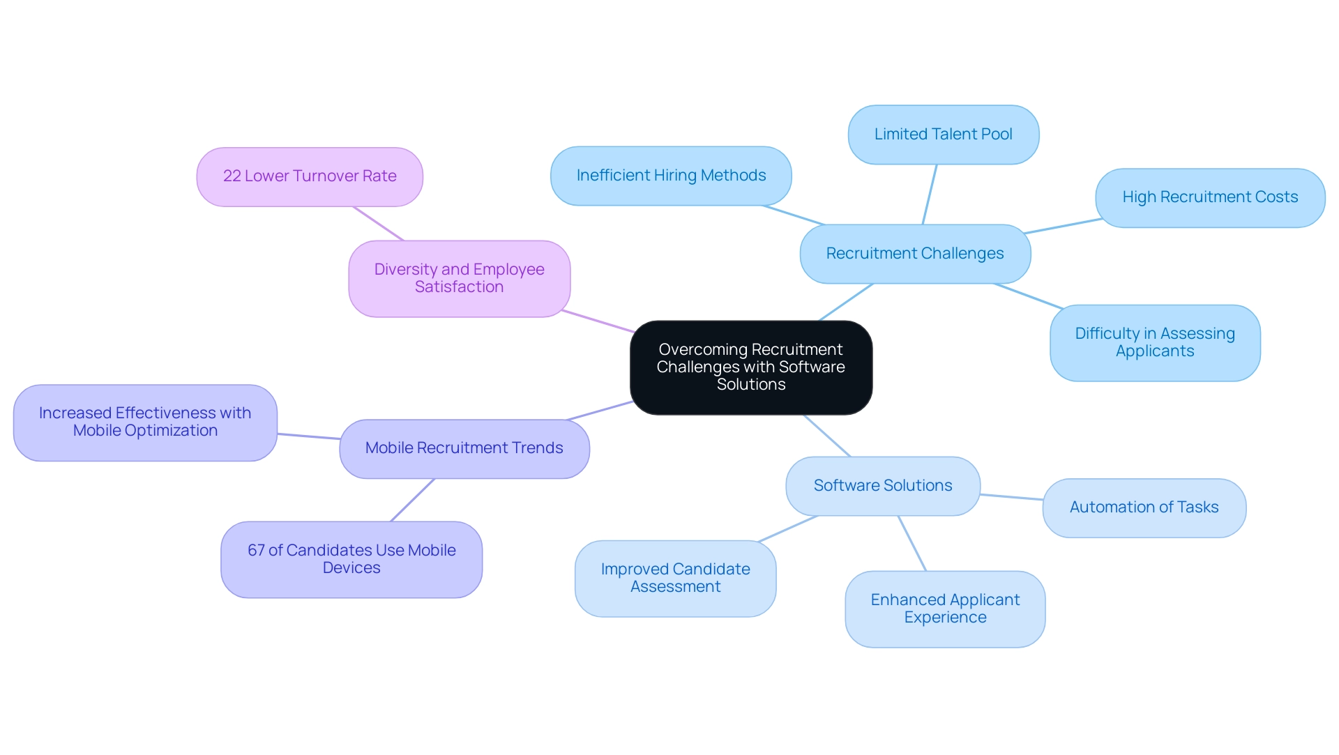 The central node represents the overarching theme, with branches indicating specific challenges and their corresponding software solutions. Different colors signify challenges (e.g., red) and solutions (e.g., blue).