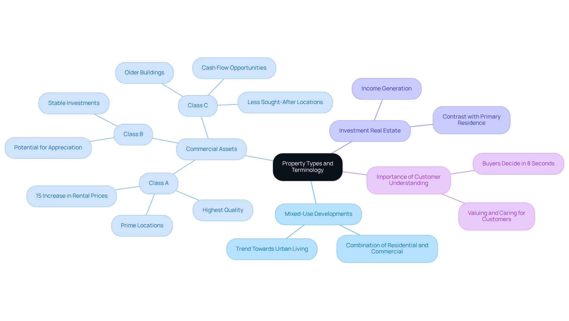 This mindmap helps you navigate the world of property types. Start at the center with the main topic, then explore the branches to learn about different classifications, their features, and current market trends. Each color represents a different category, making it easy to see how they relate.