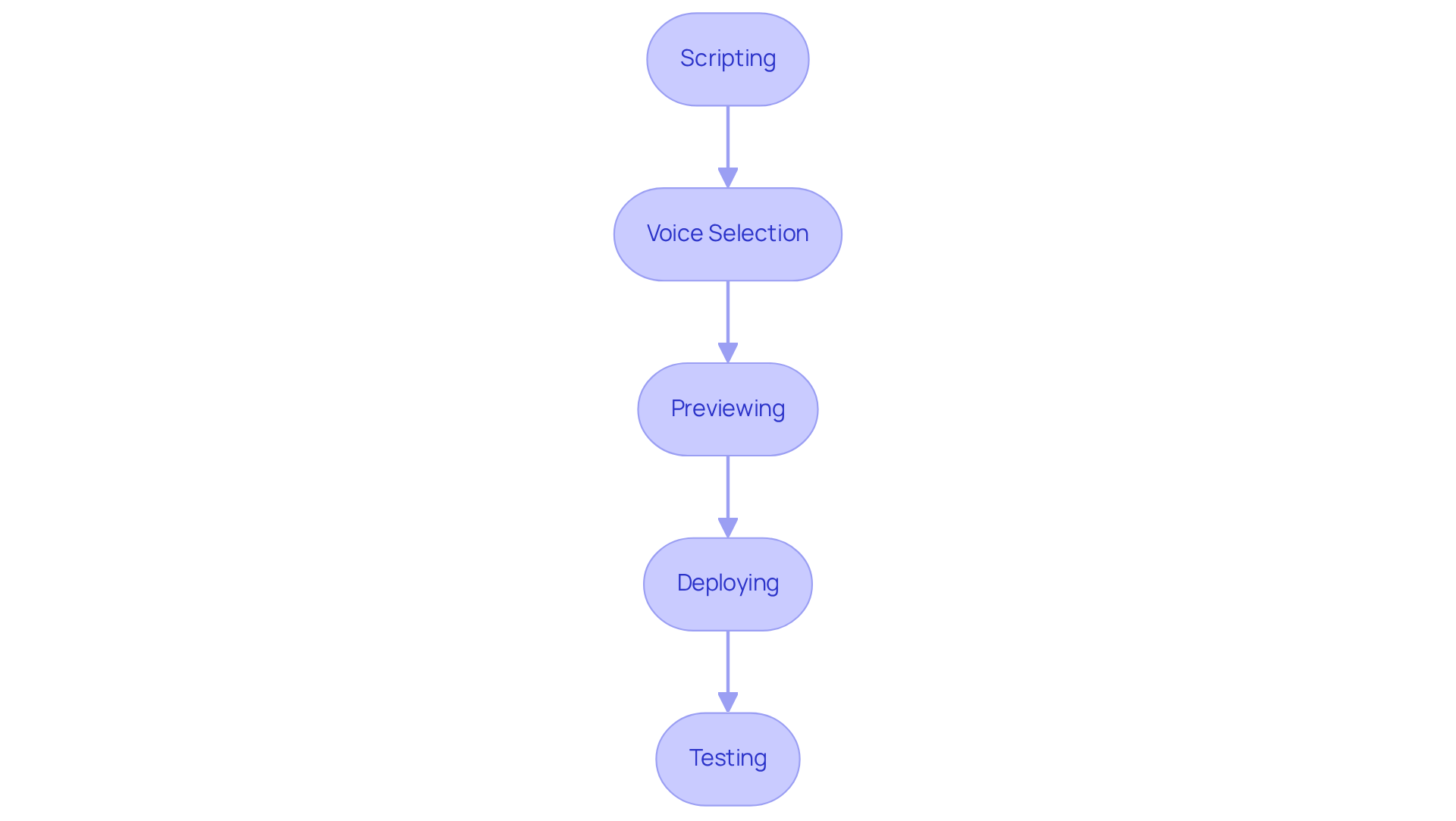 Each box shows a step to follow in setting up your auto attendant. Just follow the arrows from top to bottom to see what you need to do next! Each box shows a step to follow in setting up your auto attendant. Just follow the arrows from top to bottom to see what you need to do next!