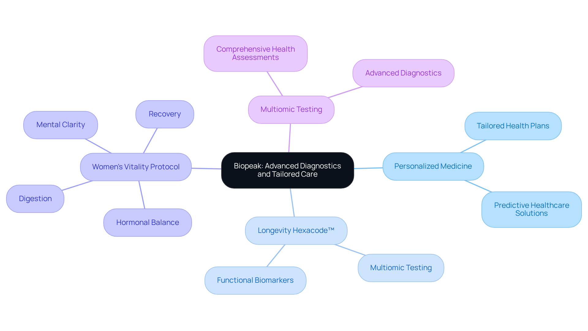 The central node represents Biopeak's healthcare philosophy, while the branches illustrate the various components and protocols that contribute to personalized care. Each color-coded branch helps you see how different aspects of women's health are interconnected.