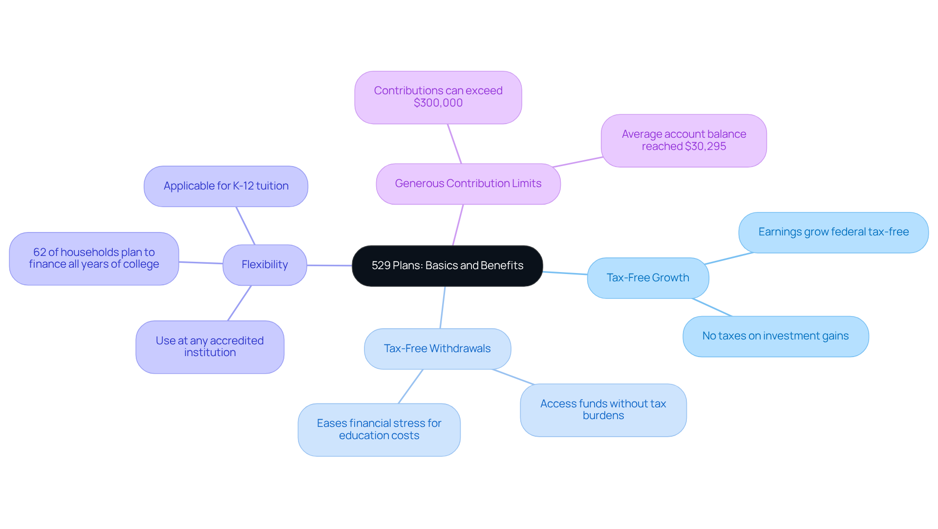 The central node represents the main topic of 529 plans. Each branch shows a specific benefit, and the sub-branches provide additional details or statistics related to that benefit. This visual helps you see how each aspect contributes to the overall understanding of 529 plans. The central node represents the main topic of 529 plans. Each branch shows a specific benefit, and the sub-branches provide additional details or statistics related to that benefit. This visual helps you see how each aspect contributes to the overall understanding of 529 plans.