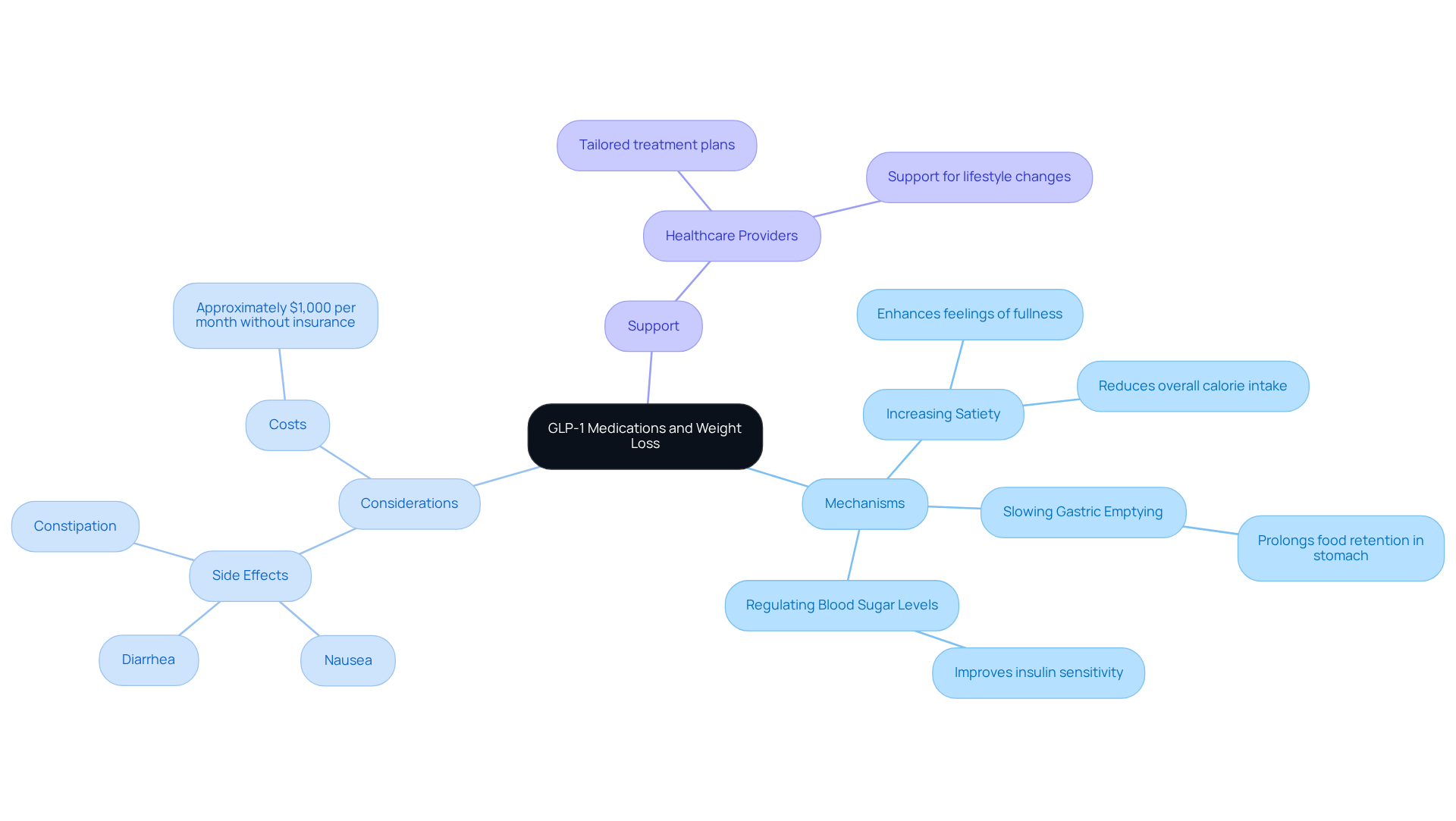 Start at the center with GLP-1 Medications, then follow the branches to explore how they work, what to consider, and the support available to you.