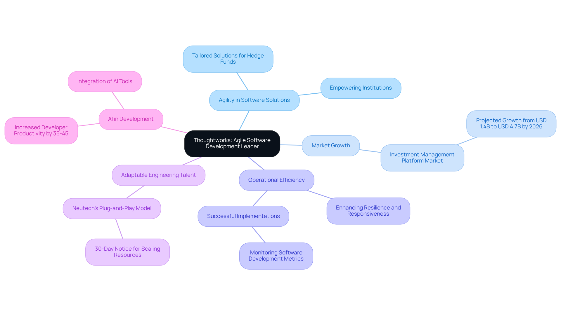 The central node represents Thoughtworks' leadership in agile software development. Each branch highlights a key theme related to their innovative solutions and adaptability in the financial sector. Follow the branches to explore how these themes interconnect and contribute to their success.