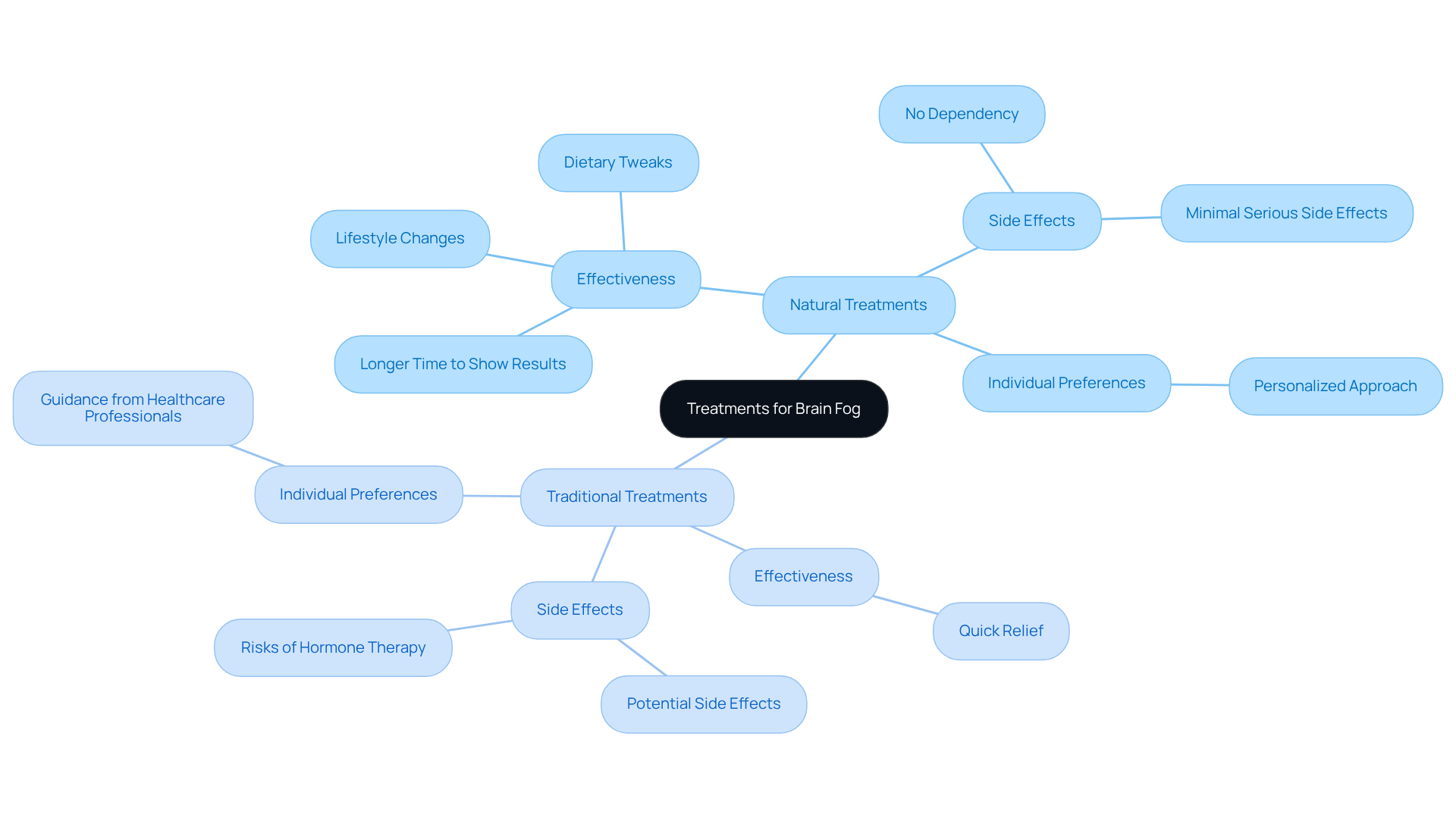 This mindmap shows the two main types of treatments for brain fog: natural and traditional. Each branch highlights key factors like effectiveness and side effects, helping you see how they compare and what might work best for you.